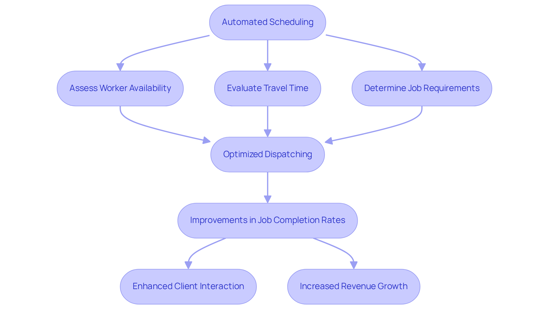 Follow the arrows to see how automated scheduling works step-by-step, leading to better job completion and happier clients, ultimately boosting revenue.