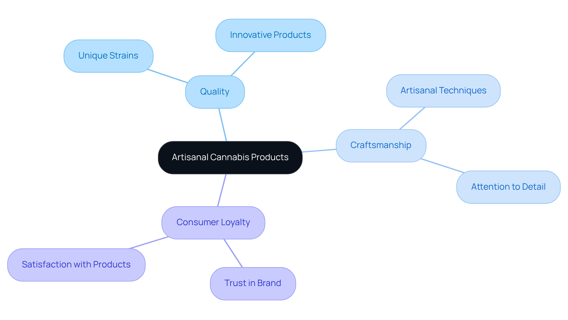 Start at the center with artisanal cannabis, then follow the branches to discover the key themes of quality, craftsmanship, and why consumers care about these aspects. Start at the center with artisanal cannabis, then follow the branches to discover the key themes of quality, craftsmanship, and why consumers care about these aspects.