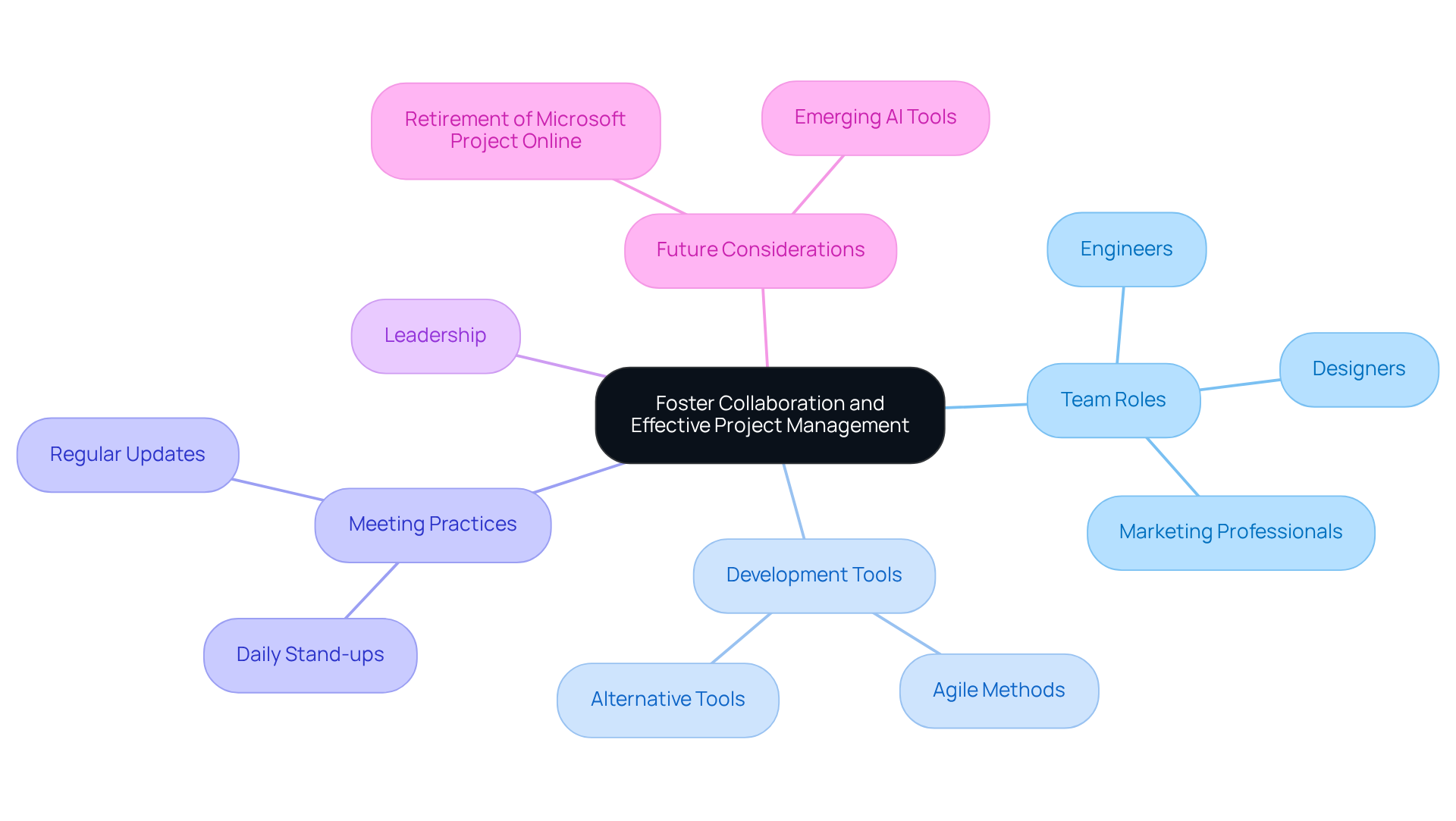 This mindmap illustrates how different aspects of collaboration and project management connect. Start at the center with the main theme, then explore each branch to see how roles, tools, and practices contribute to successful project outcomes. This mindmap illustrates how different aspects of collaboration and project management connect. Start at the center with the main theme, then explore each branch to see how roles, tools, and practices contribute to successful project outcomes.