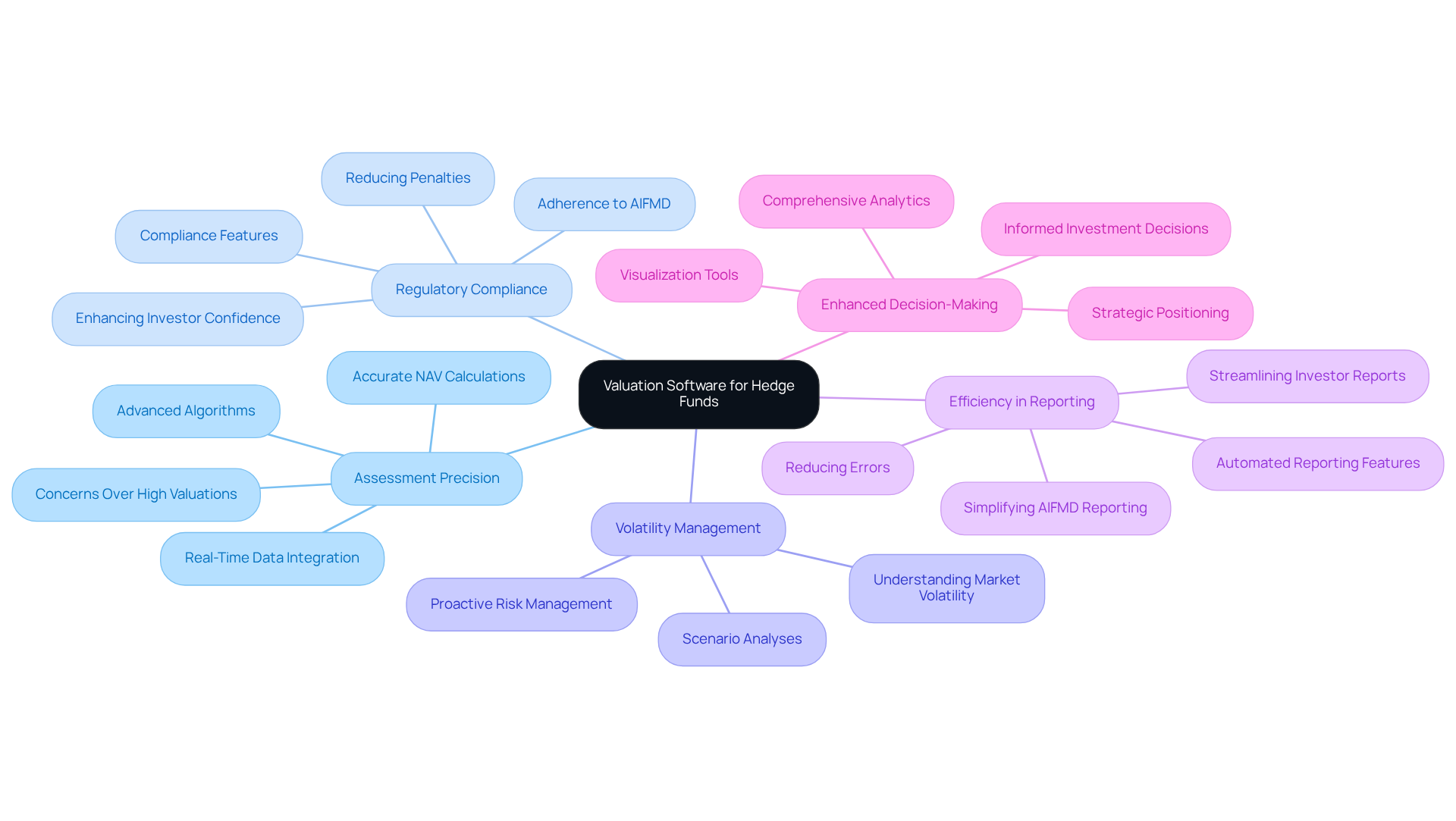 This mindmap illustrates how valuation software helps hedge funds tackle various challenges. Each branch represents a specific challenge, and the sub-branches highlight how the software addresses these issues. Follow the branches to see how they connect back to the central theme of valuation software.