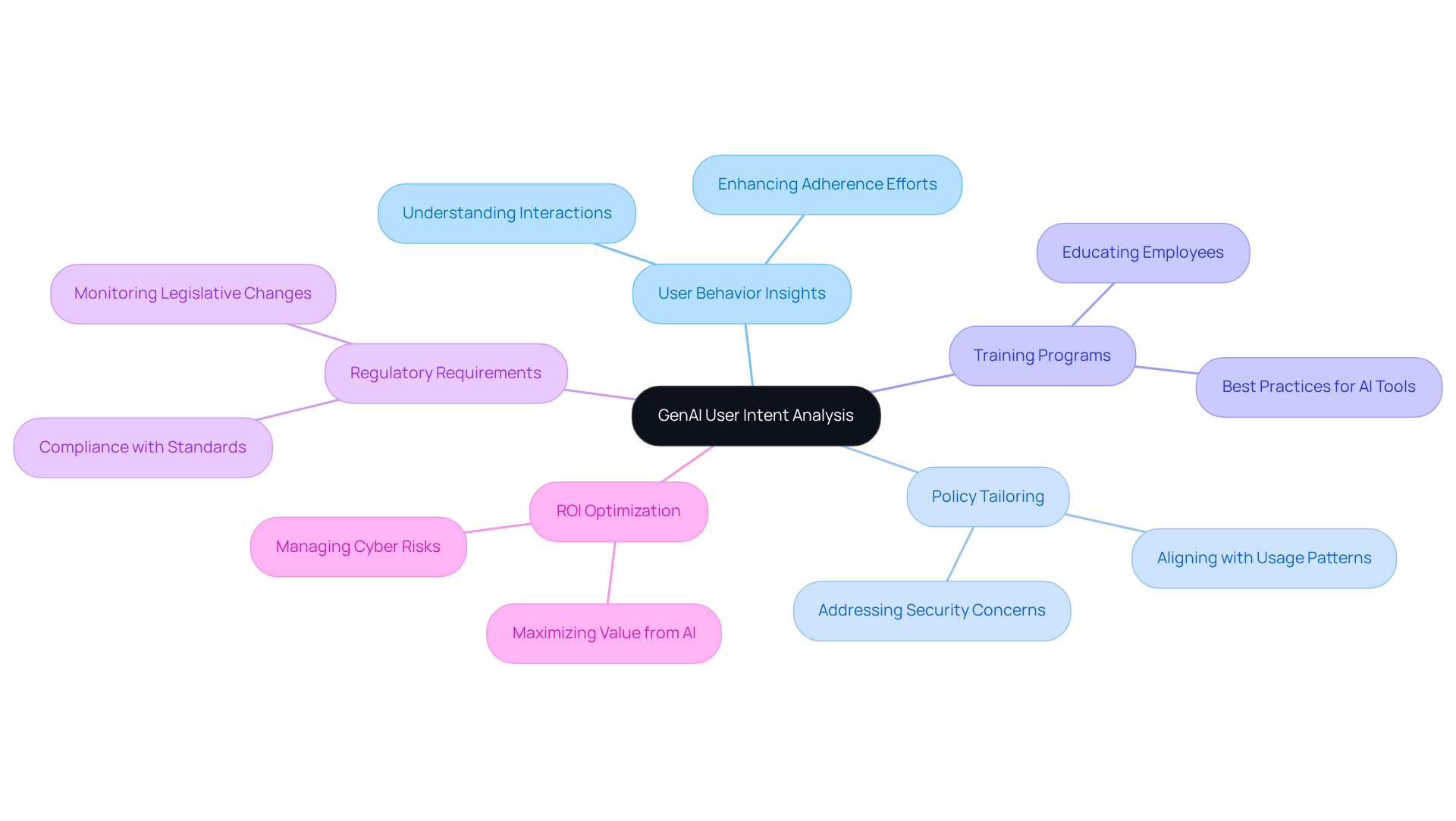 Start at the center with the main analysis tool, then explore the branches to see how user insights influence policies, training, and overall strategy for AI implementation.