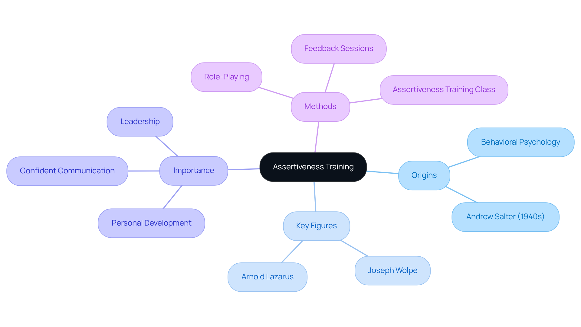 This mindmap starts with the central theme of assertiveness training and branches out to show its historical roots, key contributors, its importance in personal development, and the methods used to enhance assertiveness. Each branch represents a different aspect of the topic, making it easy to understand how they connect.