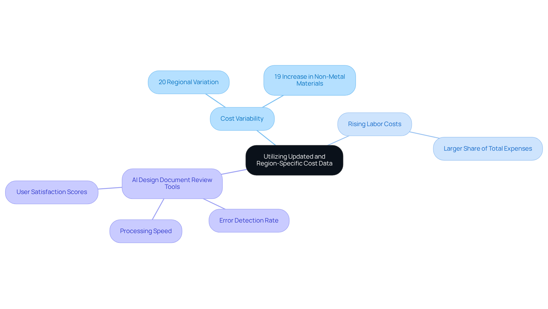Start at the center with the main idea of using updated cost data, then follow the branches to explore how it affects budgeting, labor costs, and the evaluation of design tools.