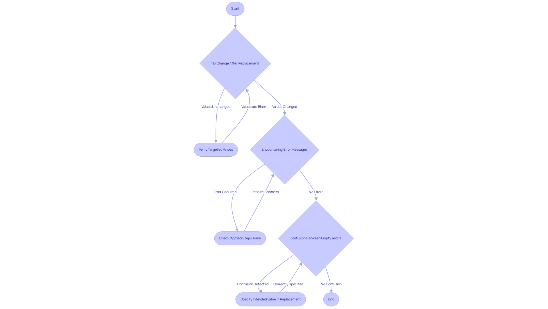 Each box represents a troubleshooting step with arrows indicating the flow of decisions and solutions. Different colors denote the severity or type of issue.