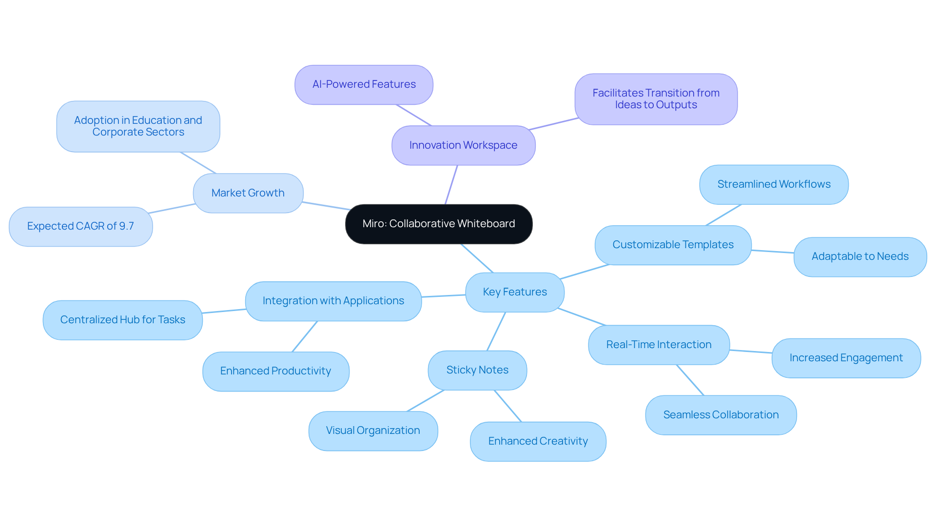 The central node represents Miro, while the branches illustrate its features and benefits. Each branch shows how Miro contributes to team collaboration and innovation. The central node represents Miro, while the branches illustrate its features and benefits. Each branch shows how Miro contributes to team collaboration and innovation.