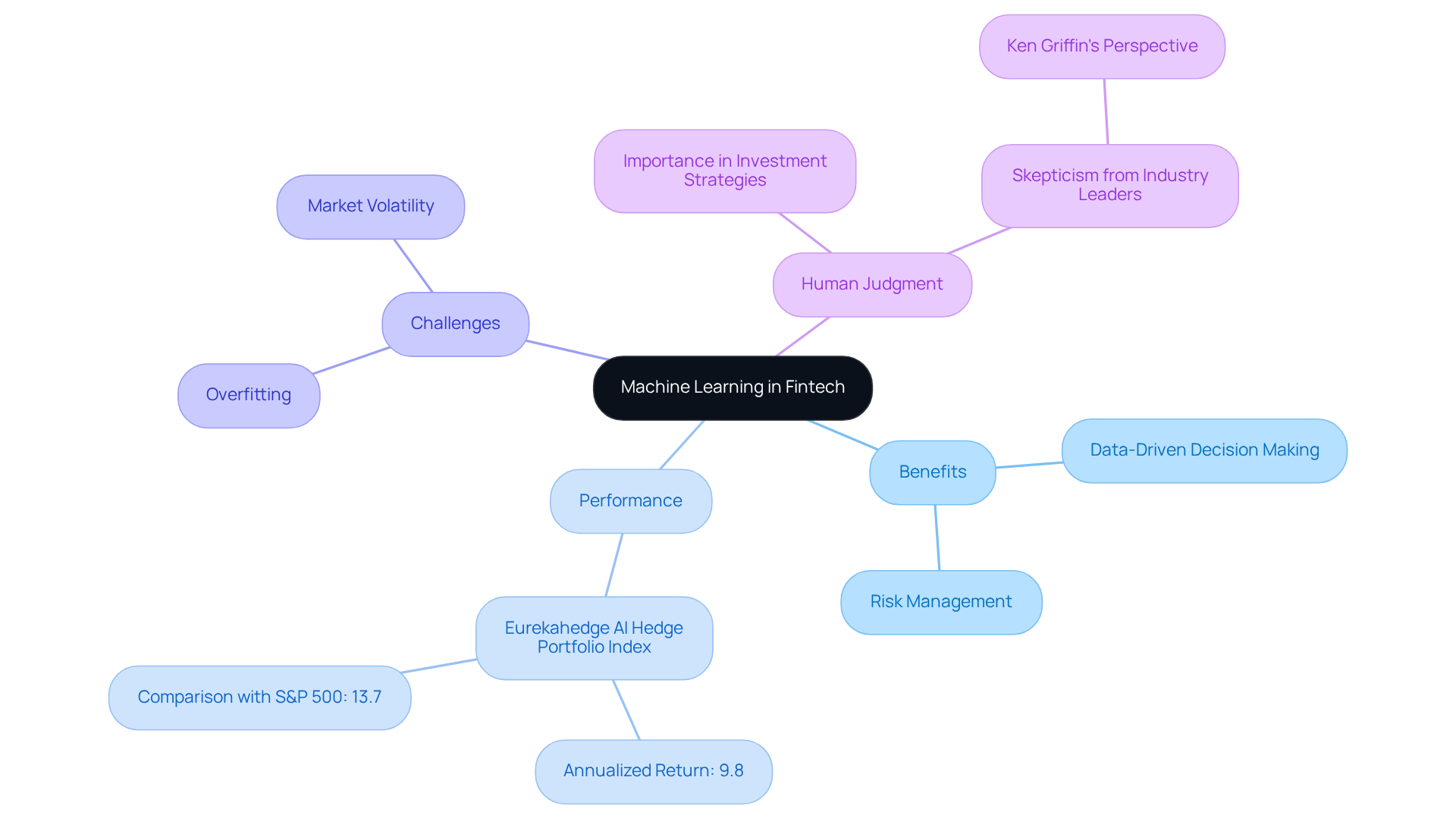The central node represents the main topic, while branches show different aspects of machine learning's impact on fintech. Each branch highlights key points, making it easy to understand how they connect to the overall theme.
