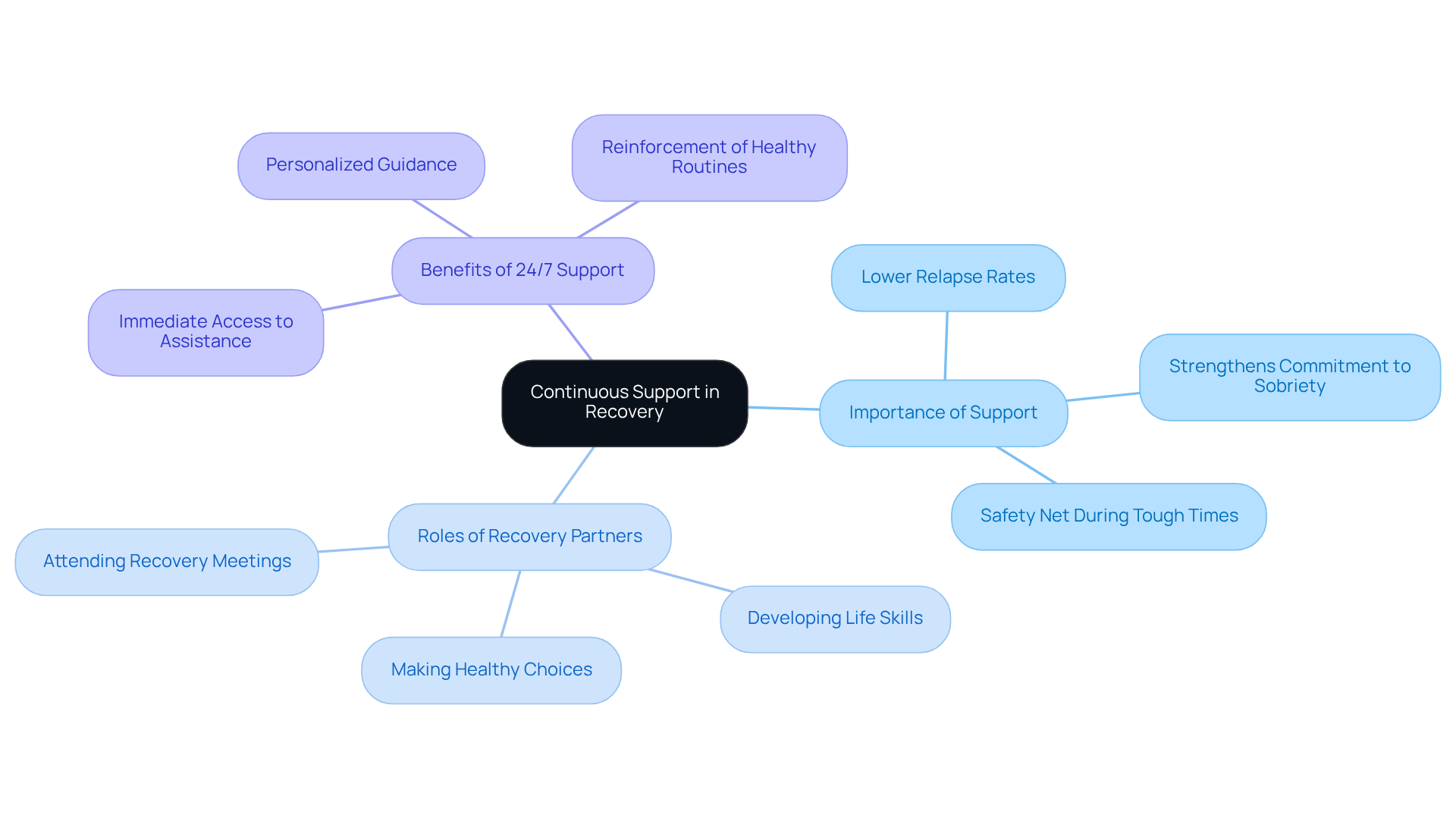 The center represents the core idea of continuous support, with branches showing the roles and benefits of recovery partners. Each branch highlights specific actions that contribute to successful recovery.