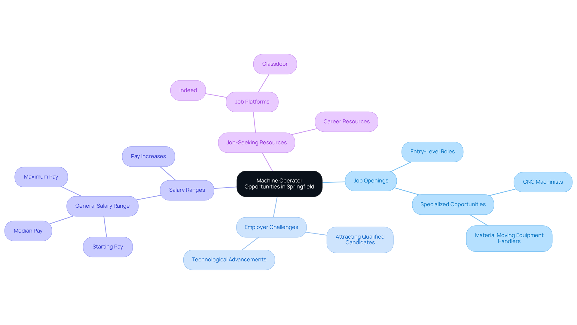 The central node represents the overall topic, while branches show different aspects of the job market. Each color-coded branch helps you quickly identify related information, making it easier to understand the landscape of machine operator jobs. The central node represents the overall topic, while branches show different aspects of the job market. Each color-coded branch helps you quickly identify related information, making it easier to understand the landscape of machine operator jobs.