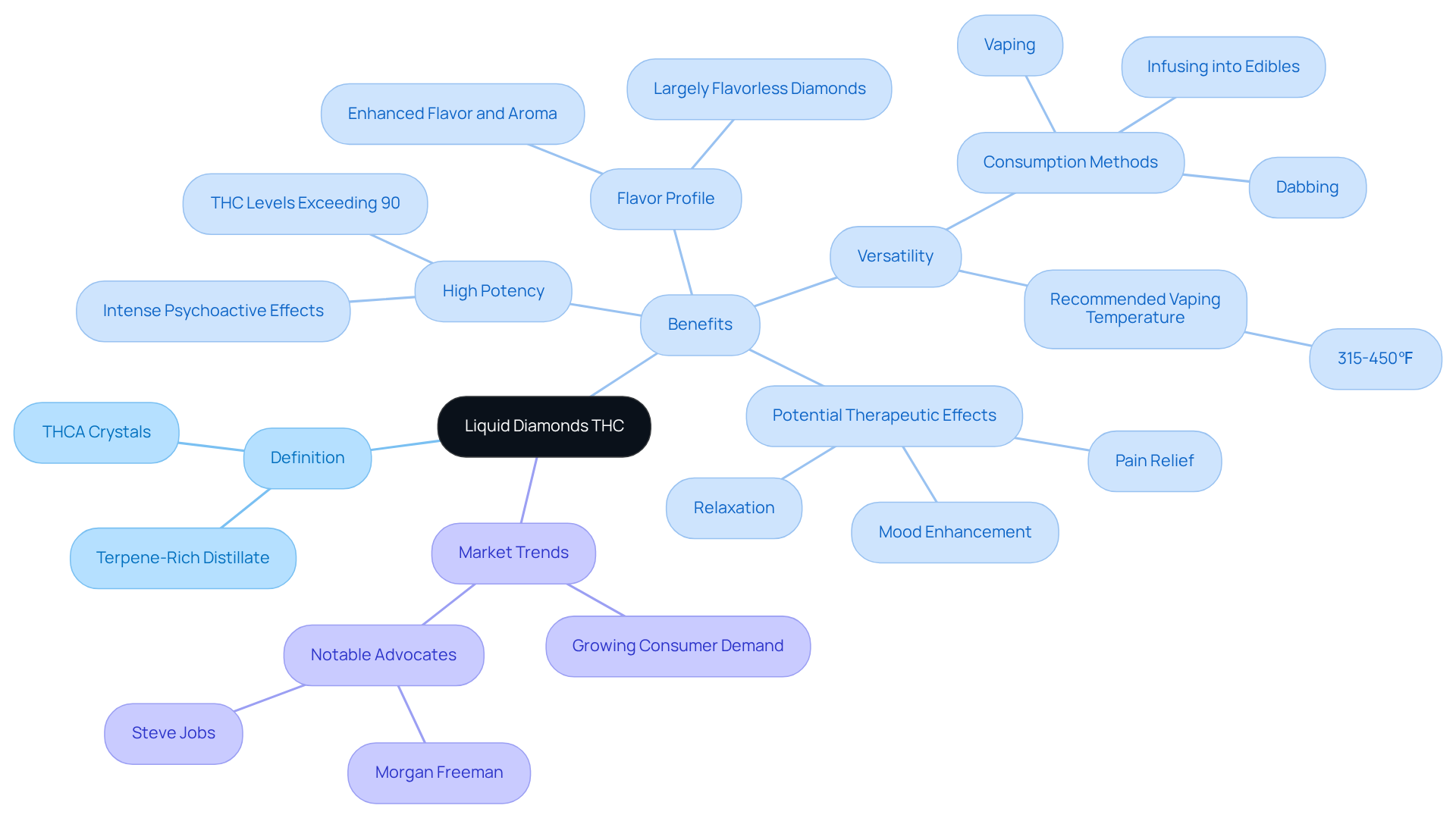 The central node represents Liquid Diamonds THC, while branches illustrate its main features and benefits. The more detailed sub-branches provide deeper insights into each aspect, helping you grasp the full scope of what Liquid Diamonds THC offers. The central node represents Liquid Diamonds THC, while branches illustrate its main features and benefits. The more detailed sub-branches provide deeper insights into each aspect, helping you grasp the full scope of what Liquid Diamonds THC offers.