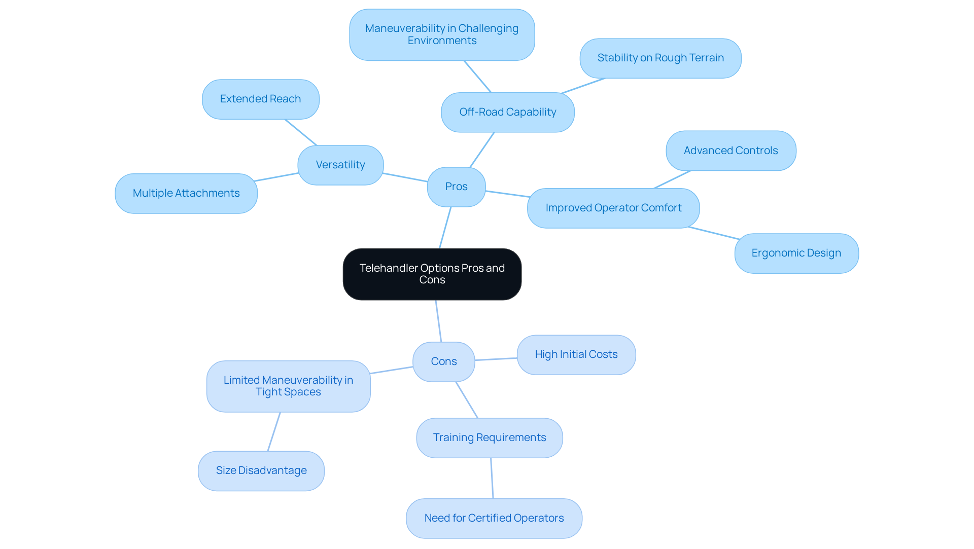 The central node represents the topic of telehandler options. The branches show the advantages on one side and the disadvantages on the other, helping you weigh your choices visually.