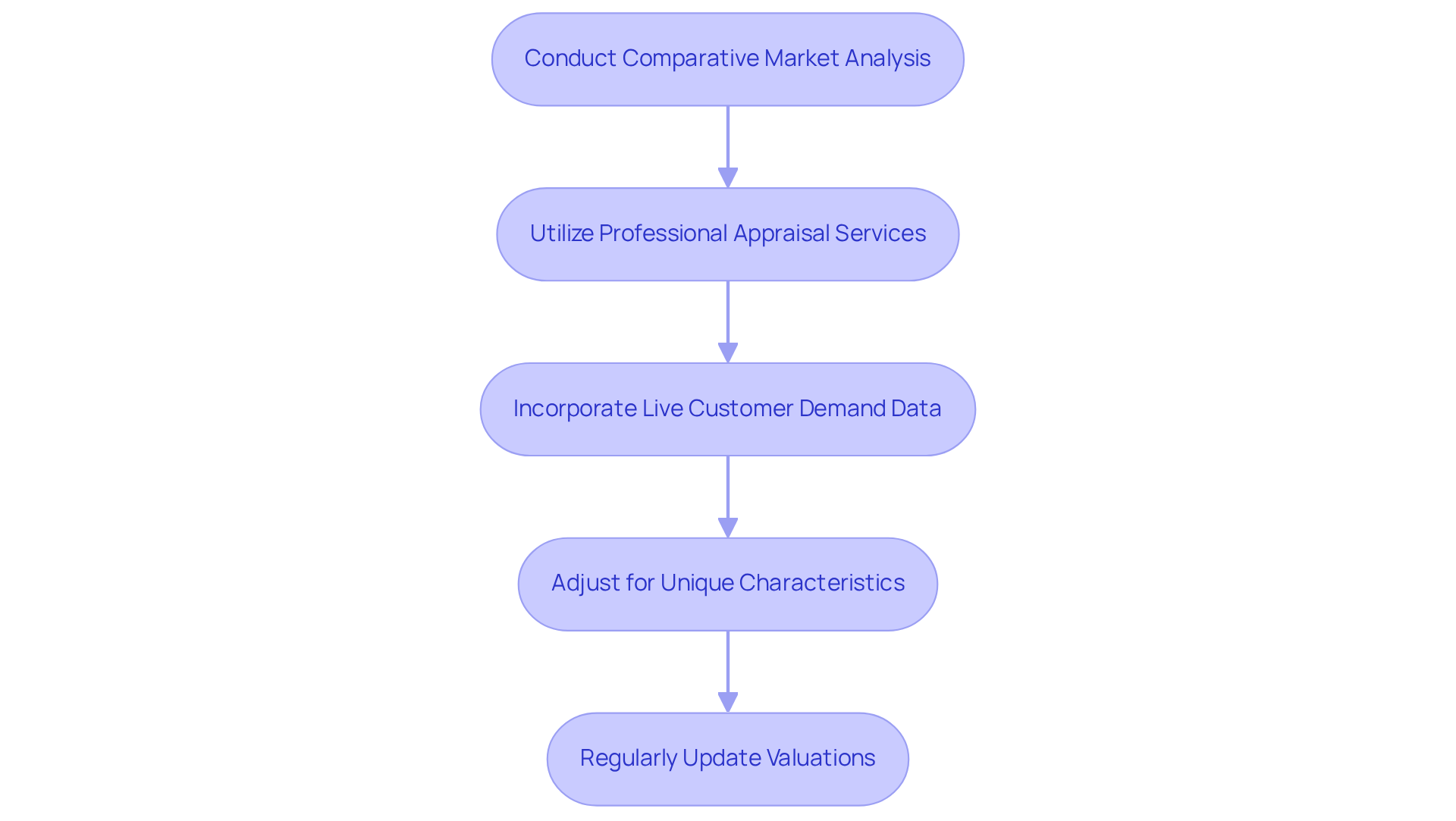 Each box represents a step in the process of determining property value. Follow the arrows to see the recommended order of practices for achieving the most accurate valuation.