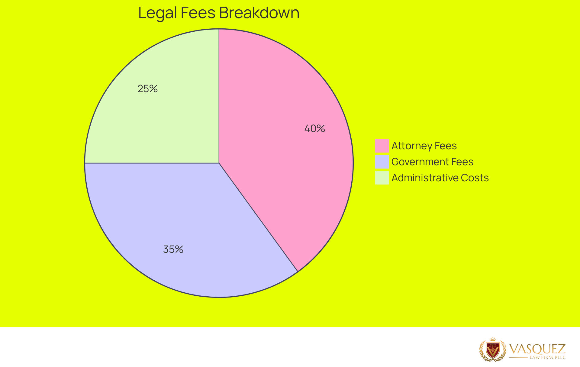 This chart shows how your total legal costs are divided. The larger the slice, the more it contributes to your overall expenses. For example, the attorney fees slice represents the range of costs you might expect for full representation. This chart shows how your total legal costs are divided. The larger the slice, the more it contributes to your overall expenses. For example, the attorney fees slice represents the range of costs you might expect for full representation.