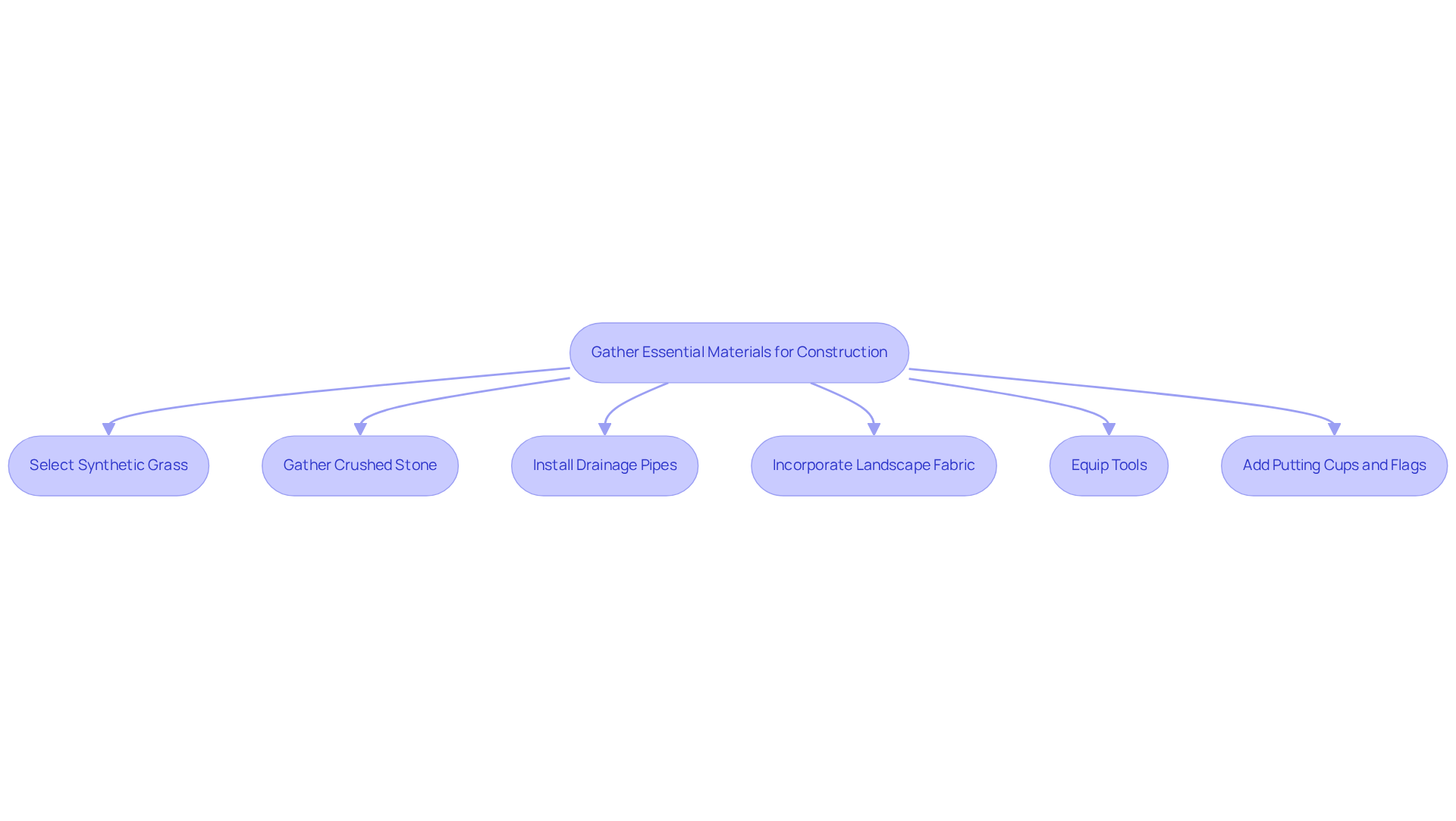 Follow the arrows to see each step in the construction process. Each box represents a key action, from selecting materials to adding finishing touches. This flowchart helps you understand how to build your own putting green step by step.