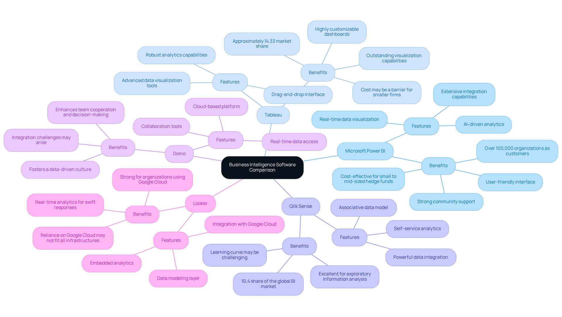This mindmap shows the key features and benefits of various business intelligence software options. Start at the center with the main topic, then explore each software's unique offerings and advantages by following the branches. Each color represents a different software, making it easy to compare them at a glance.