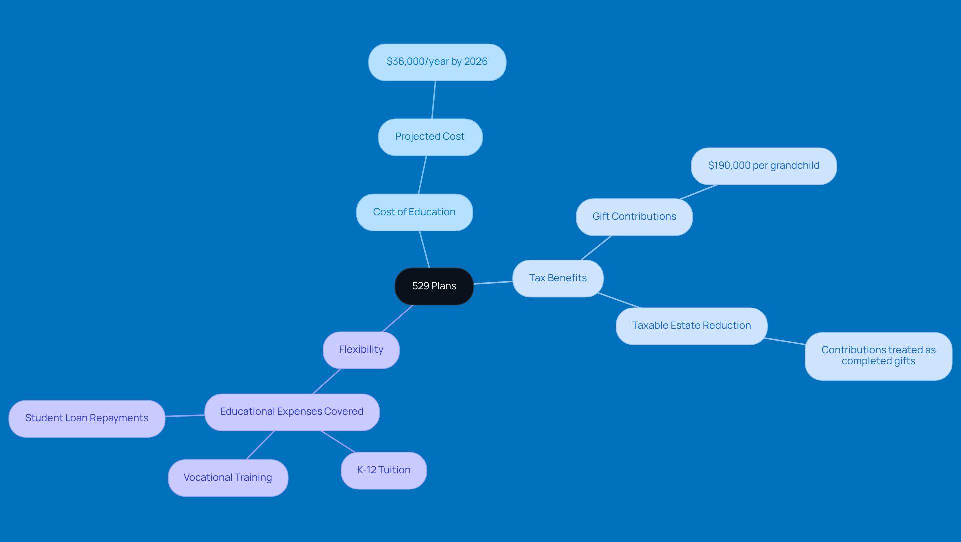 The central node represents 529 plans, while the branches show different aspects like costs, tax advantages, and flexibility. Each branch connects to specific details, helping you visualize how these elements work together.