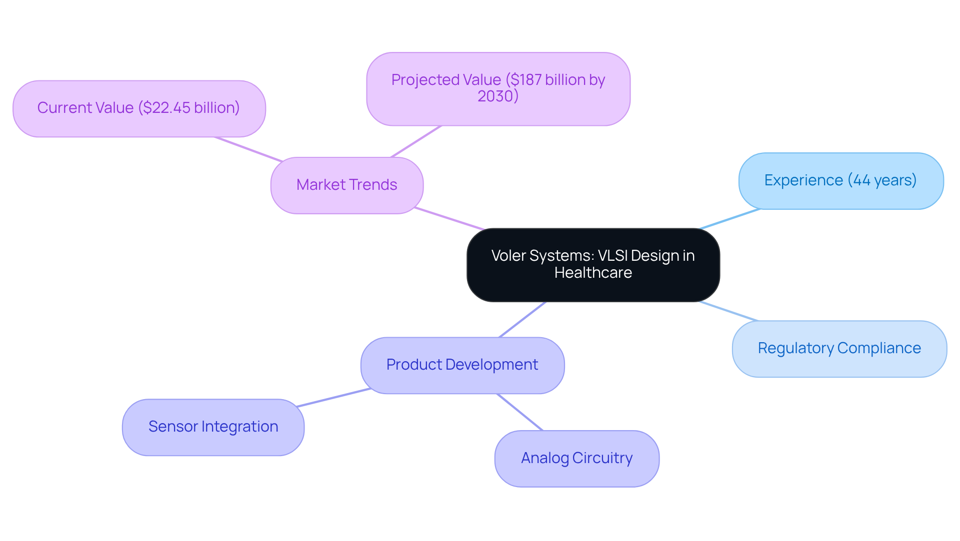 The central node represents Voler Systems' role, while branches show their expertise, compliance, product innovations, and market growth. Each color-coded branch helps you navigate through the different aspects of their contributions to healthcare technology.