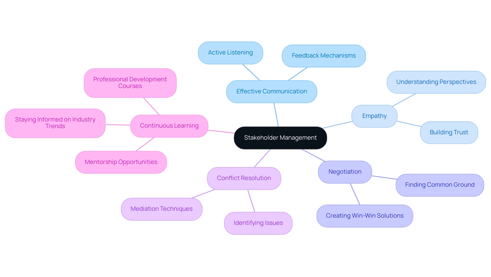 The central node represents stakeholder management, while the branches denote essential skills, with sub-branches illustrating specific actions related to each skill.