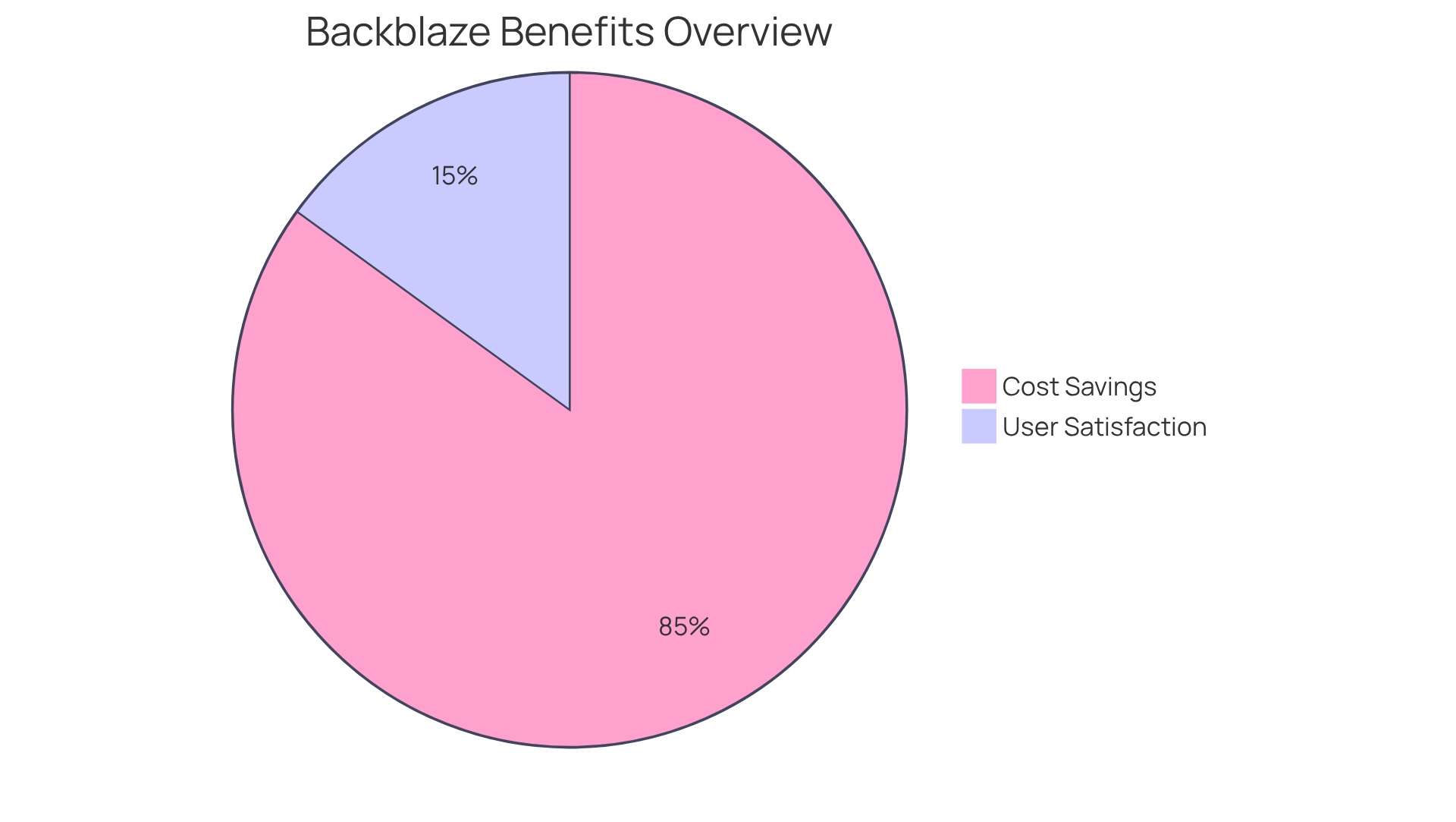 The blue slice shows how much money users save with Backblaze compared to traditional cloud storage options, while the green slice represents how satisfied users are with the service. The bigger the slice, the more significant the benefit!