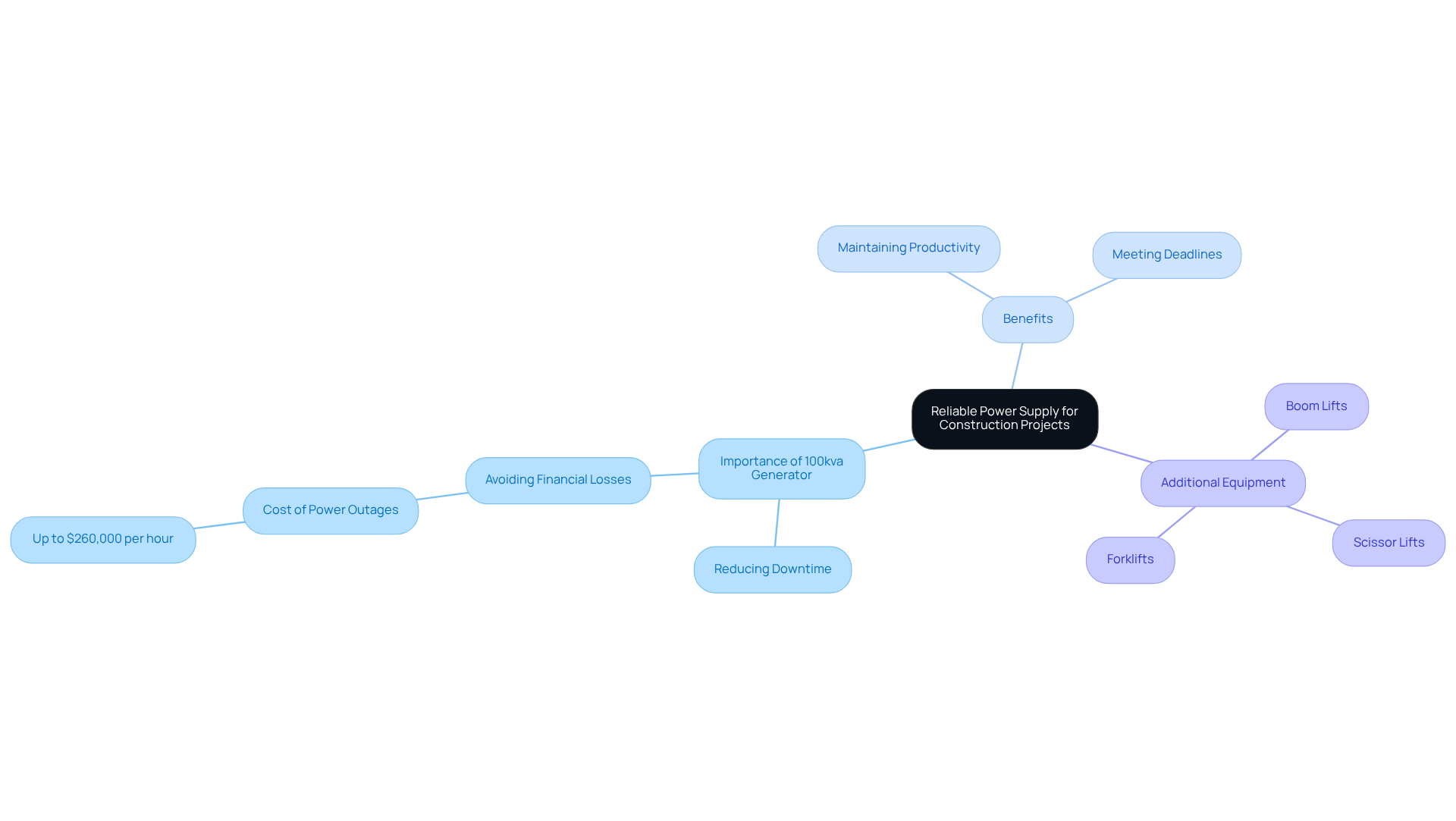 This mindmap starts with the main idea of reliable power supply at the center. From there, you can explore how a 100kva generator helps avoid delays and financial losses, and see what other equipment is available for construction projects. Each branch represents a different aspect of the topic, making it easy to understand the connections.