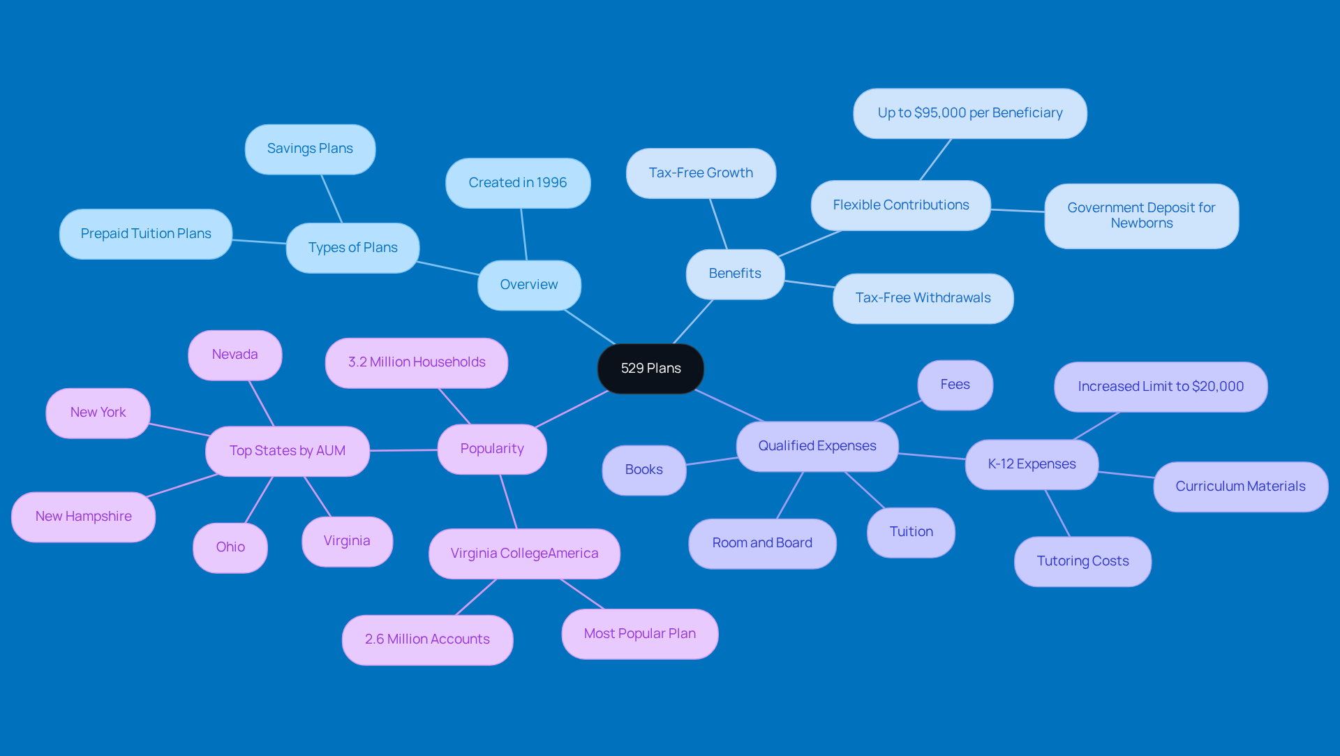 The center represents 529 plans, and the branches show their benefits and what expenses they cover. Each color-coded branch helps you quickly identify different aspects of these educational savings accounts.
