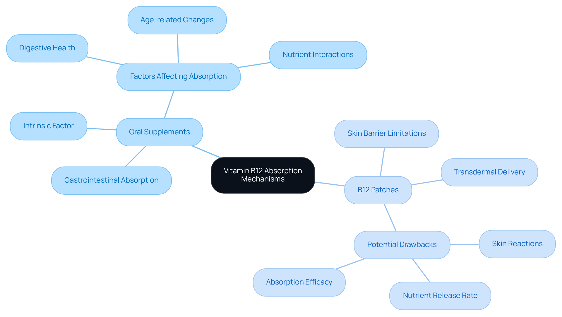 The central node represents the main topic, while the branches show the two methods of absorption. Each sub-branch provides details about the processes, advantages, and challenges associated with each method. The central node represents the main topic, while the branches show the two methods of absorption. Each sub-branch provides details about the processes, advantages, and challenges associated with each method.