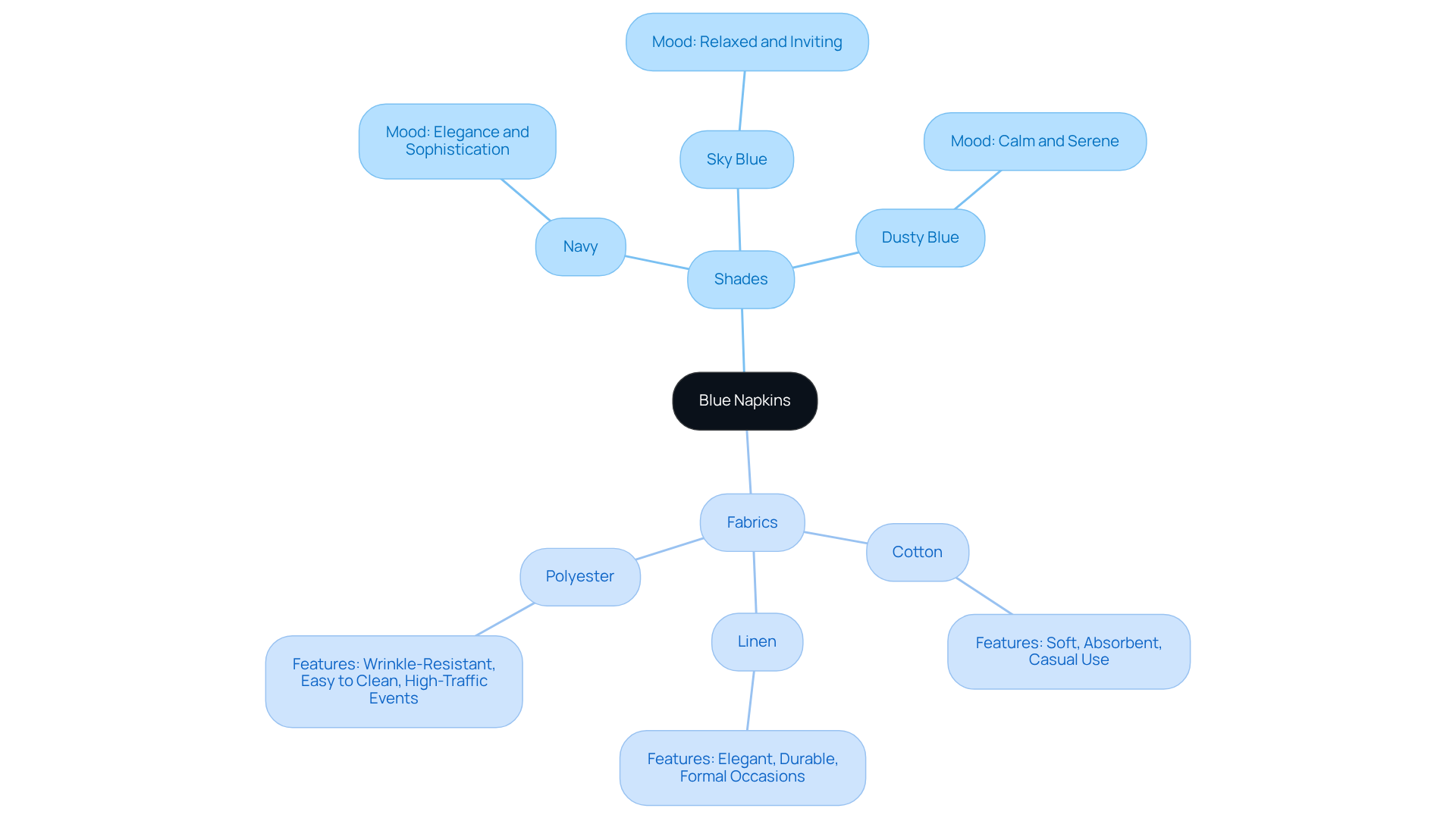 The central node represents blue napkins, with branches showing different shades and fabrics. Each shade has a mood associated with it, while each fabric type has its own characteristics. This helps you choose the right napkin for your event. The central node represents blue napkins, with branches showing different shades and fabrics. Each shade has a mood associated with it, while each fabric type has its own characteristics. This helps you choose the right napkin for your event.