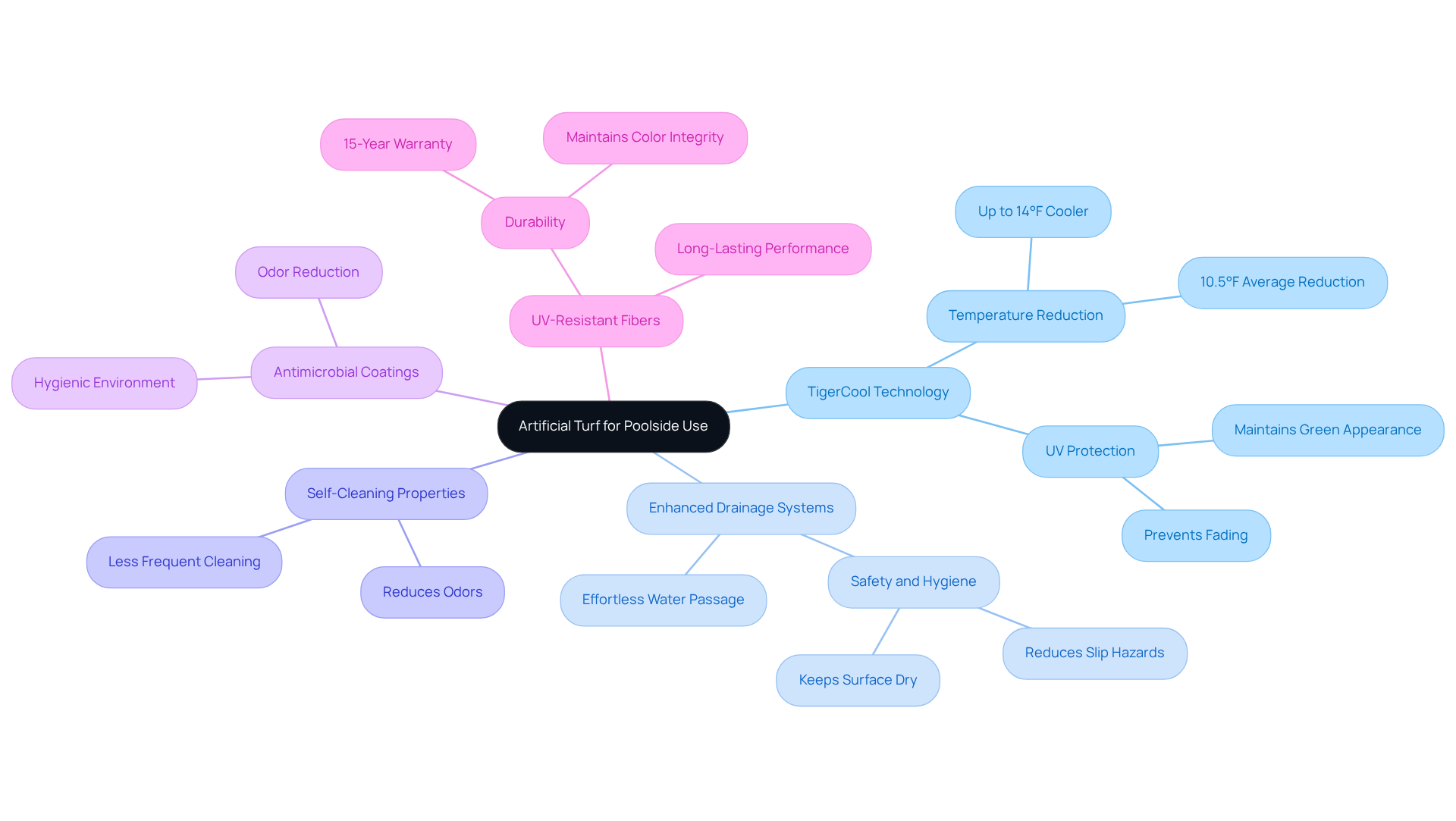 The central node represents the main topic, while the branches show different innovations. Each innovation has its benefits listed, helping you understand why these features are important for poolside environments.