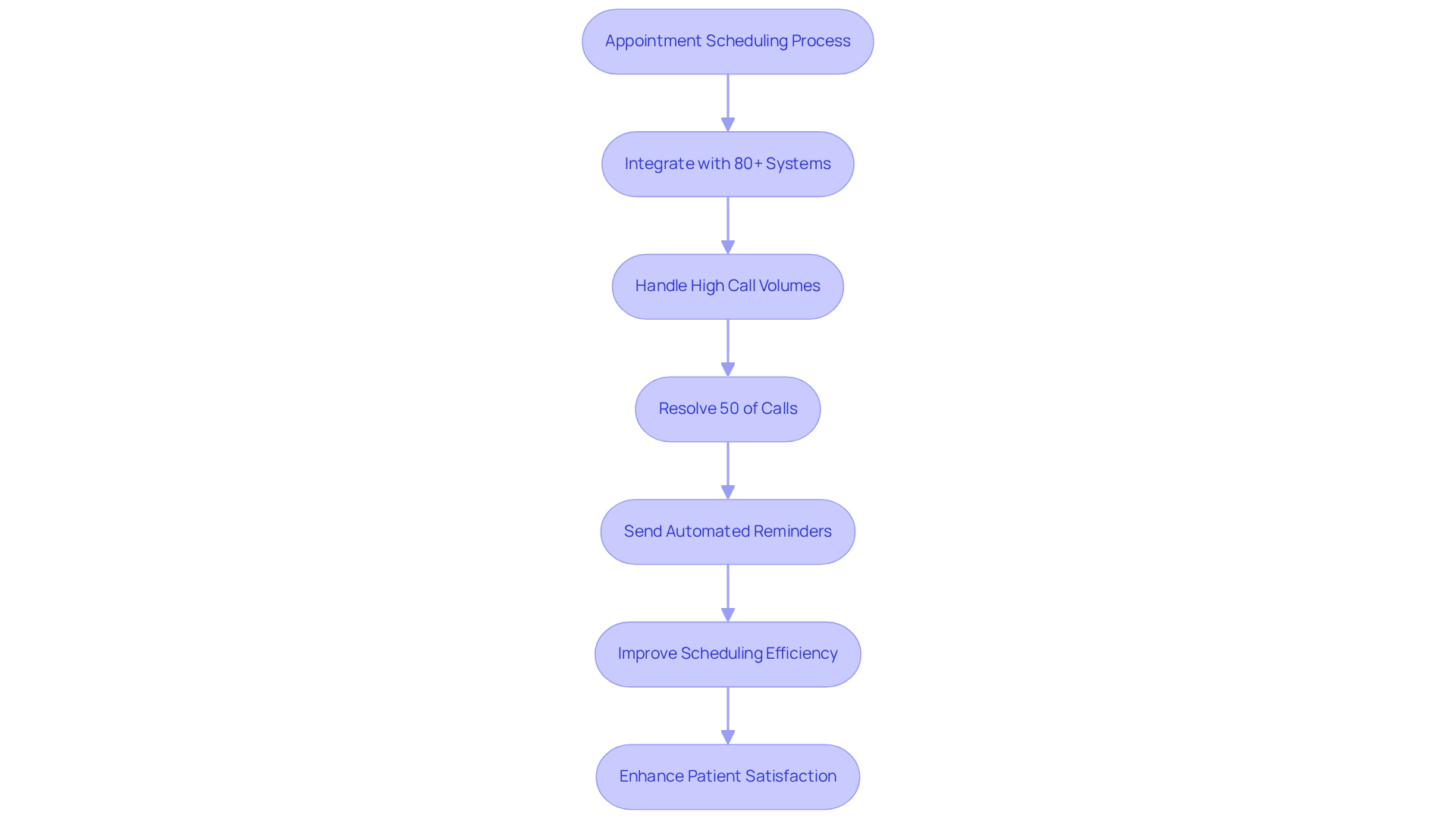 Follow the arrows to see how each step in the process connects. Starting from integration, each feature builds on the last to improve scheduling efficiency and patient satisfaction.
