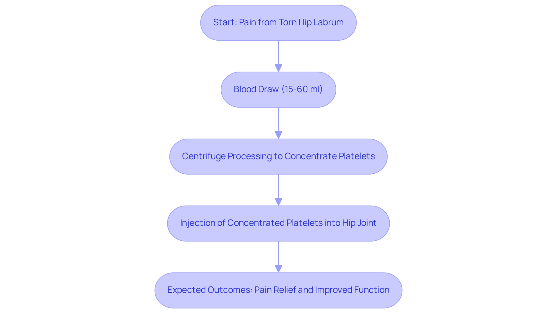 This flowchart shows the steps involved in PRP therapy. Start with the pain from a torn hip labrum, then follow the arrows through the blood draw, processing, injection, and finally to the expected outcomes of pain relief and improved movement.