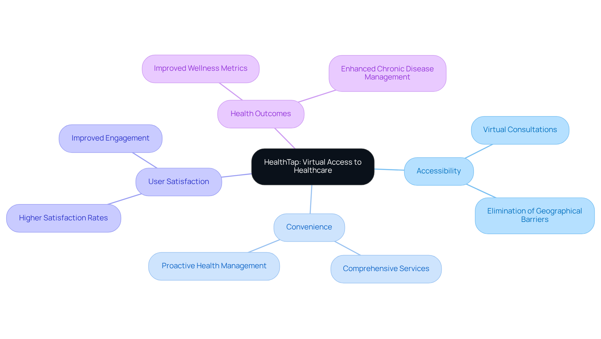 The central node represents HealthTap, while the branches show different benefits and features. Each sub-branch provides more detail, helping you understand how HealthTap supports individuals managing chronic illnesses.