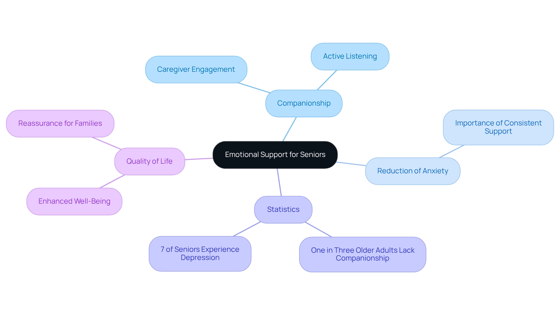 The center represents the main theme of emotional support, while branches show different aspects of how companionship and care can improve the lives of seniors and ease anxiety. The center represents the main theme of emotional support, while branches show different aspects of how companionship and care can improve the lives of seniors and ease anxiety.
