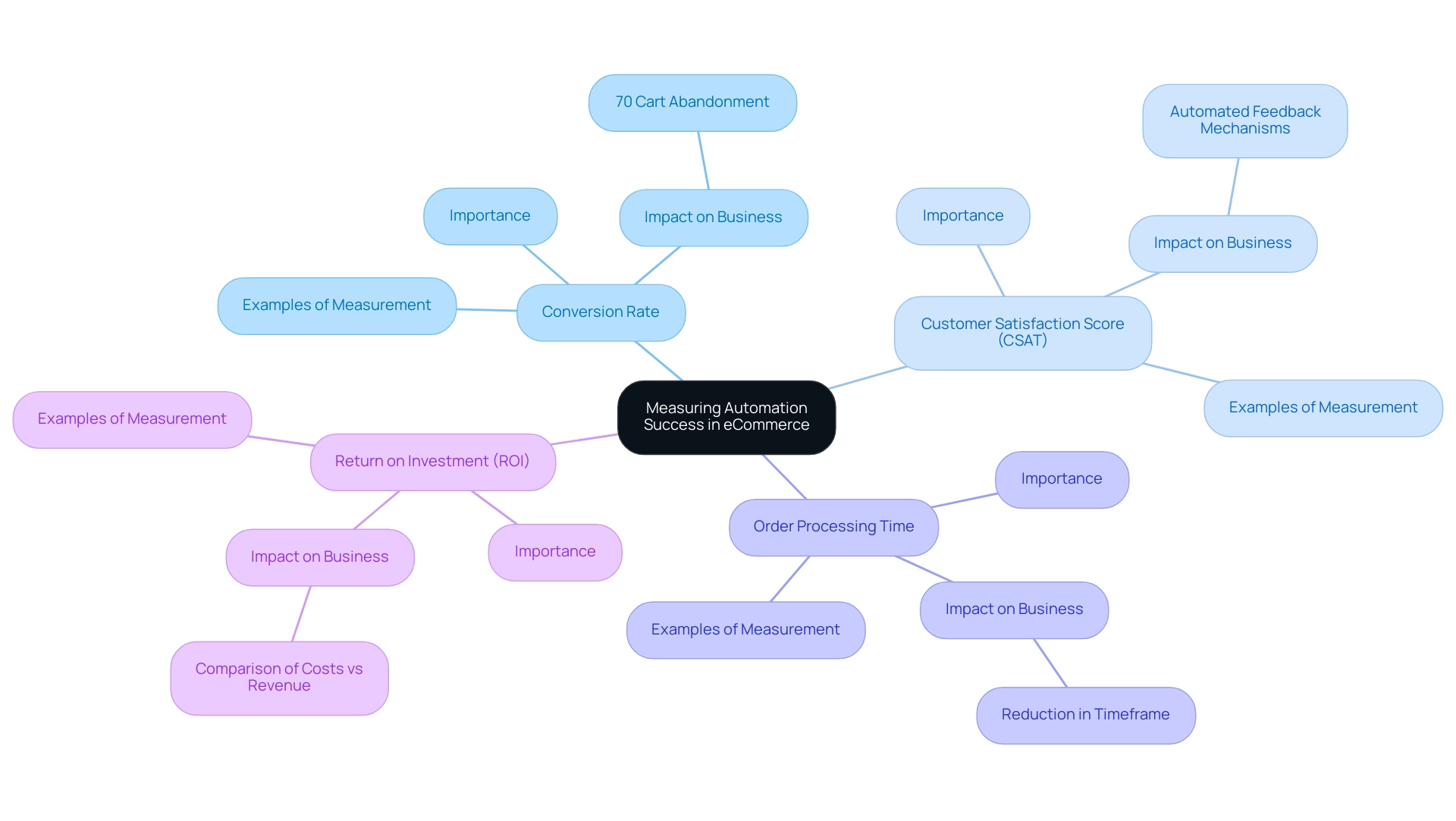 Each branch represents a KPI, with sub-branches offering detailed insights, and colors differentiate each KPI for clarity.