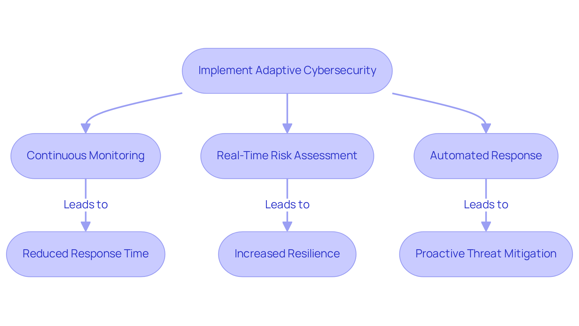 This flowchart shows how implementing adaptive cybersecurity leads to better protection against threats. Each step builds on the previous one, leading to faster responses and stronger defenses.