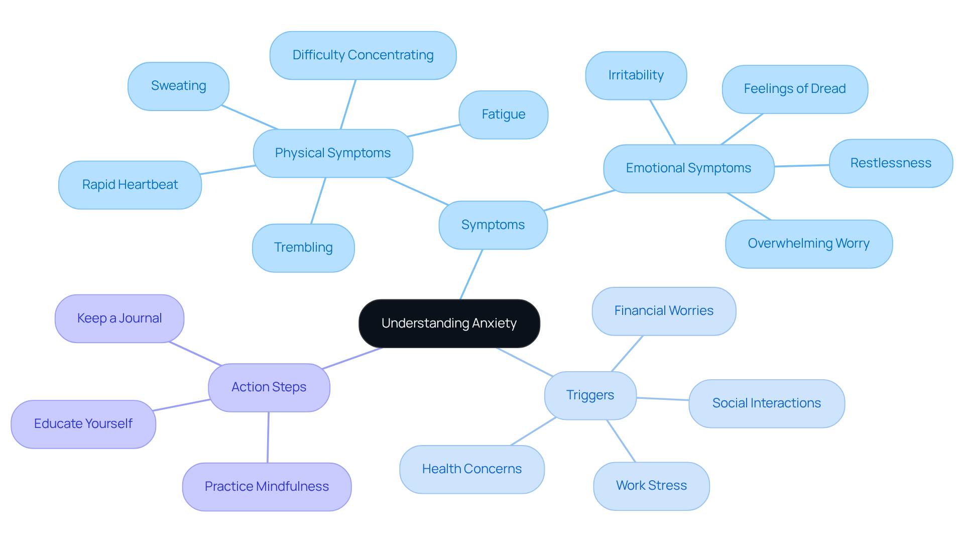 This mindmap helps you visualize the different symptoms and triggers of anxiety, along with actionable steps you can take to manage stress. Each branch represents a key area of understanding, making it easier to see how everything connects.