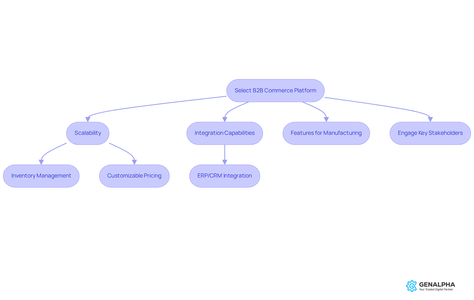 Follow the flow from the main selection point through the key factors and considerations. Each box represents an important step or factor in choosing the right platform, and the arrows show how they connect in the decision-making process. Follow the flow from the main selection point through the key factors and considerations. Each box represents an important step or factor in choosing the right platform, and the arrows show how they connect in the decision-making process.