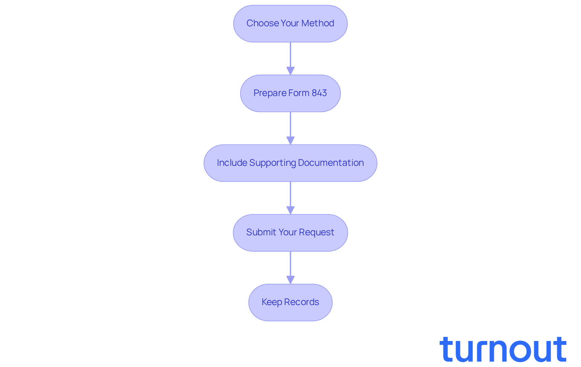 Each box represents a step in the process of requesting penalty abatement from the IRS. Follow the arrows to see what you need to do next, starting from choosing how to make your request all the way to keeping track of your submission.