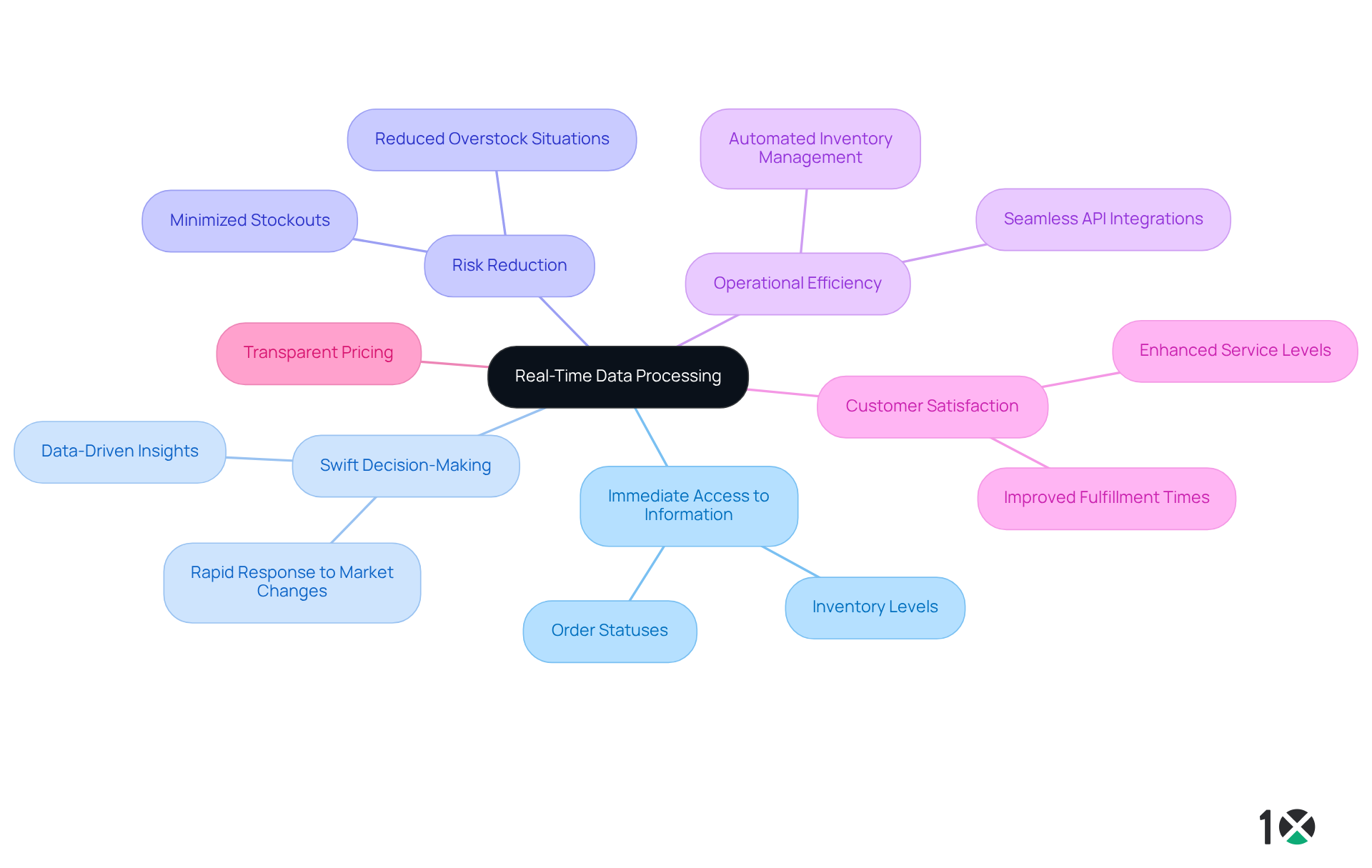 Start at the center with real-time data processing, then explore the branches to see how each benefit contributes to better decision-making and efficiency.