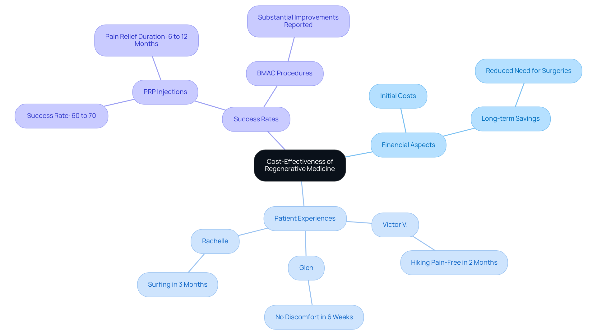 The center shows the main topic, while branches represent different aspects of cost-effectiveness. Each story and statistic supports the overall argument, helping you understand how regenerative medicine can be both beneficial and financially wise.