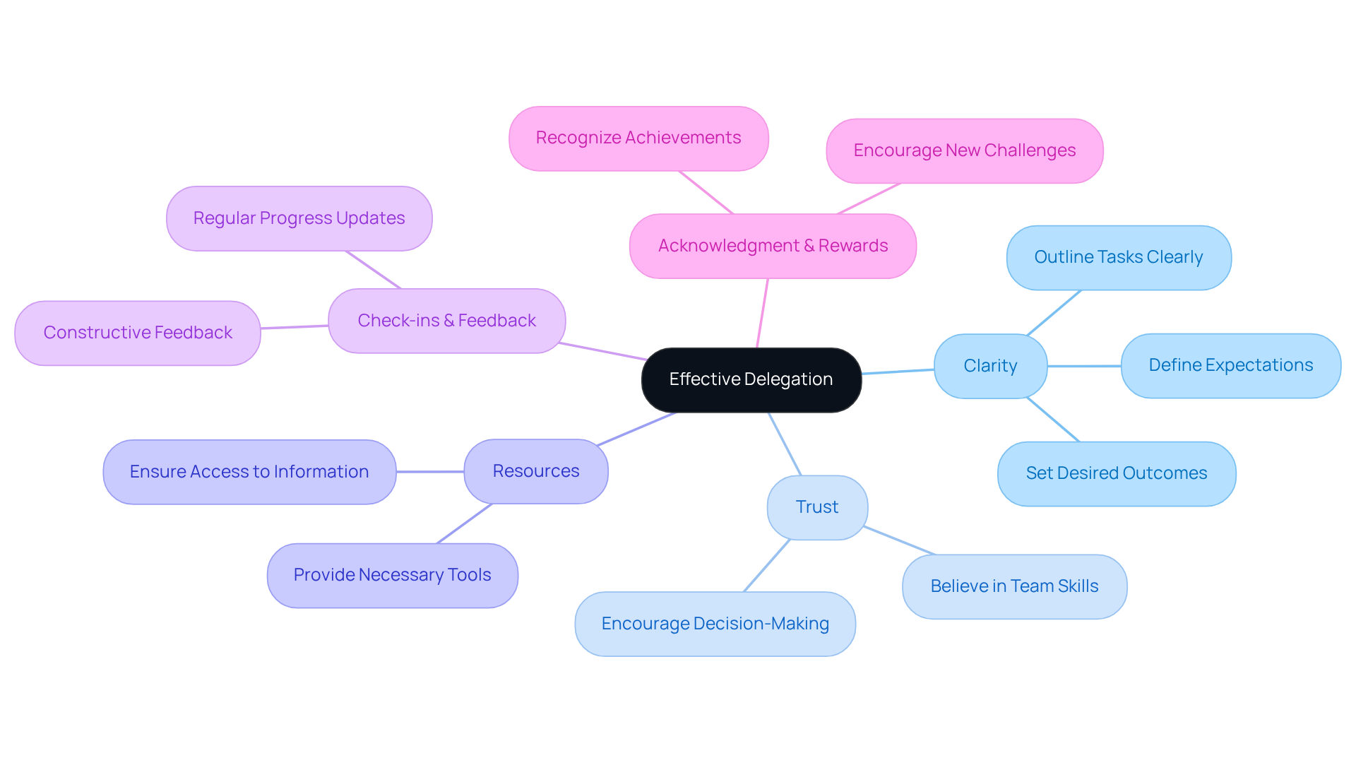 The central idea is effective delegation, and each branch represents a key characteristic that supports this concept. The sub-branches provide additional details or examples, helping you understand how each characteristic plays a role in successful task delegation. The central idea is effective delegation, and each branch represents a key characteristic that supports this concept. The sub-branches provide additional details or examples, helping you understand how each characteristic plays a role in successful task delegation.
