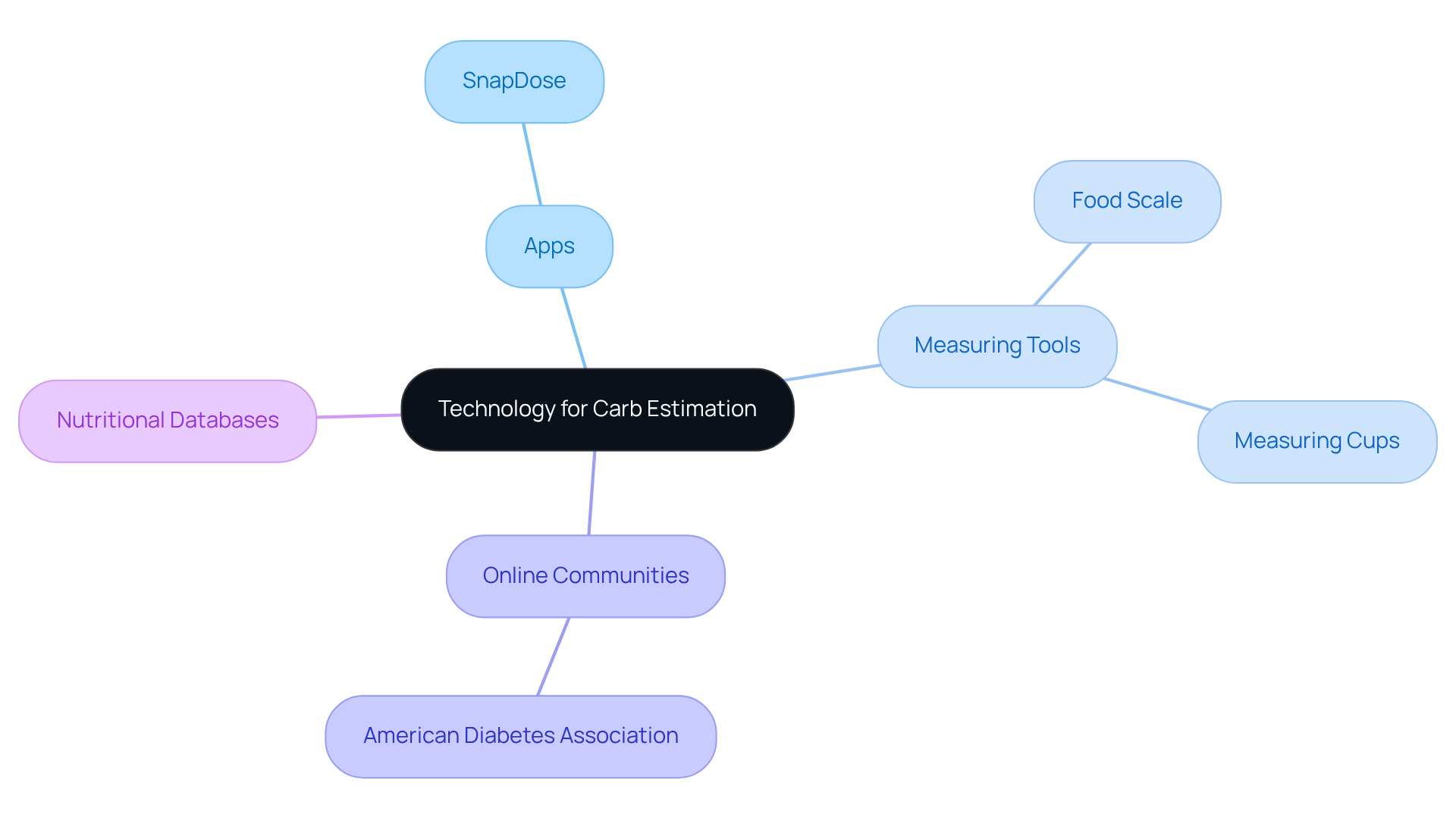 The central node represents the main theme of using technology for carb counting. Each branch shows a different tool or resource that can help, and the sub-branches provide specific examples or details. This layout helps you see how various tools connect to the main idea.