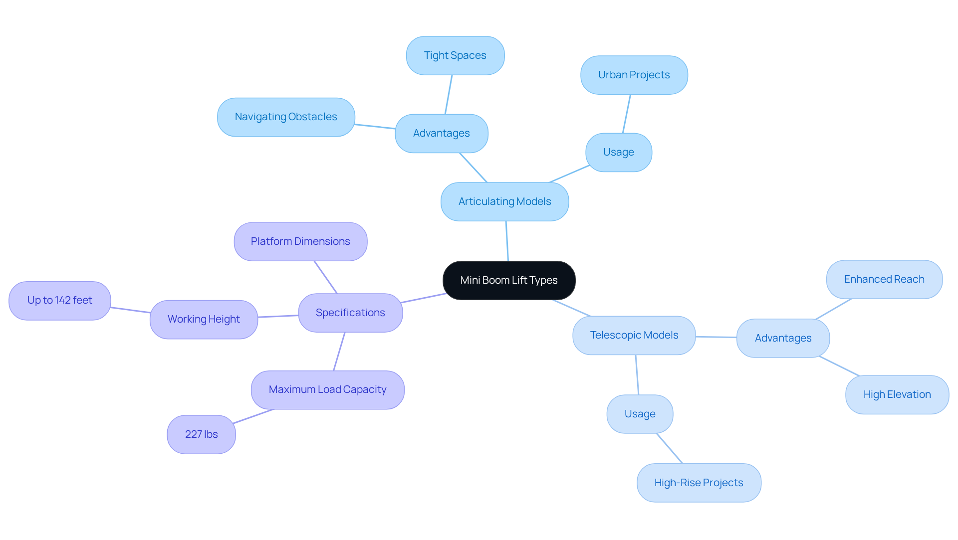 The central node represents the main topic, while the branches show the two types of mini boom lifts and their specific features. Follow the branches to understand the advantages and typical uses of each type, along with key specifications.