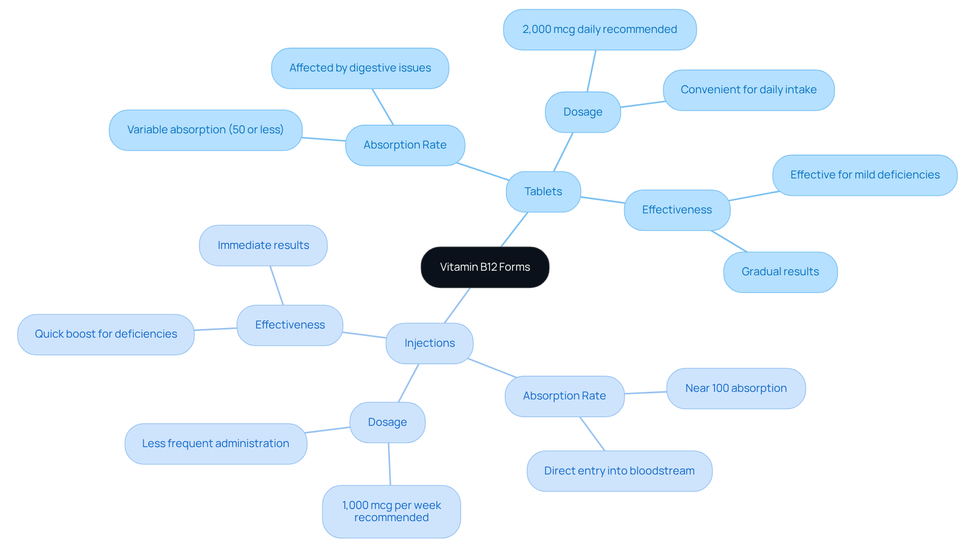 This mindmap helps you visualize the differences between B12 tablets and injections. Each branch shows key aspects like absorption rates and effectiveness, helping you understand which option might be better for your needs.