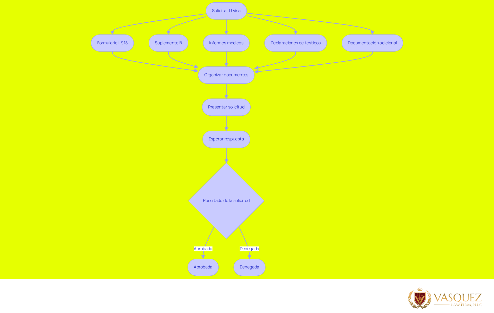 Cada cuadro representa un documento que necesitas reunir. Sigue las flechas para ver el orden en que debes completar cada parte del proceso.