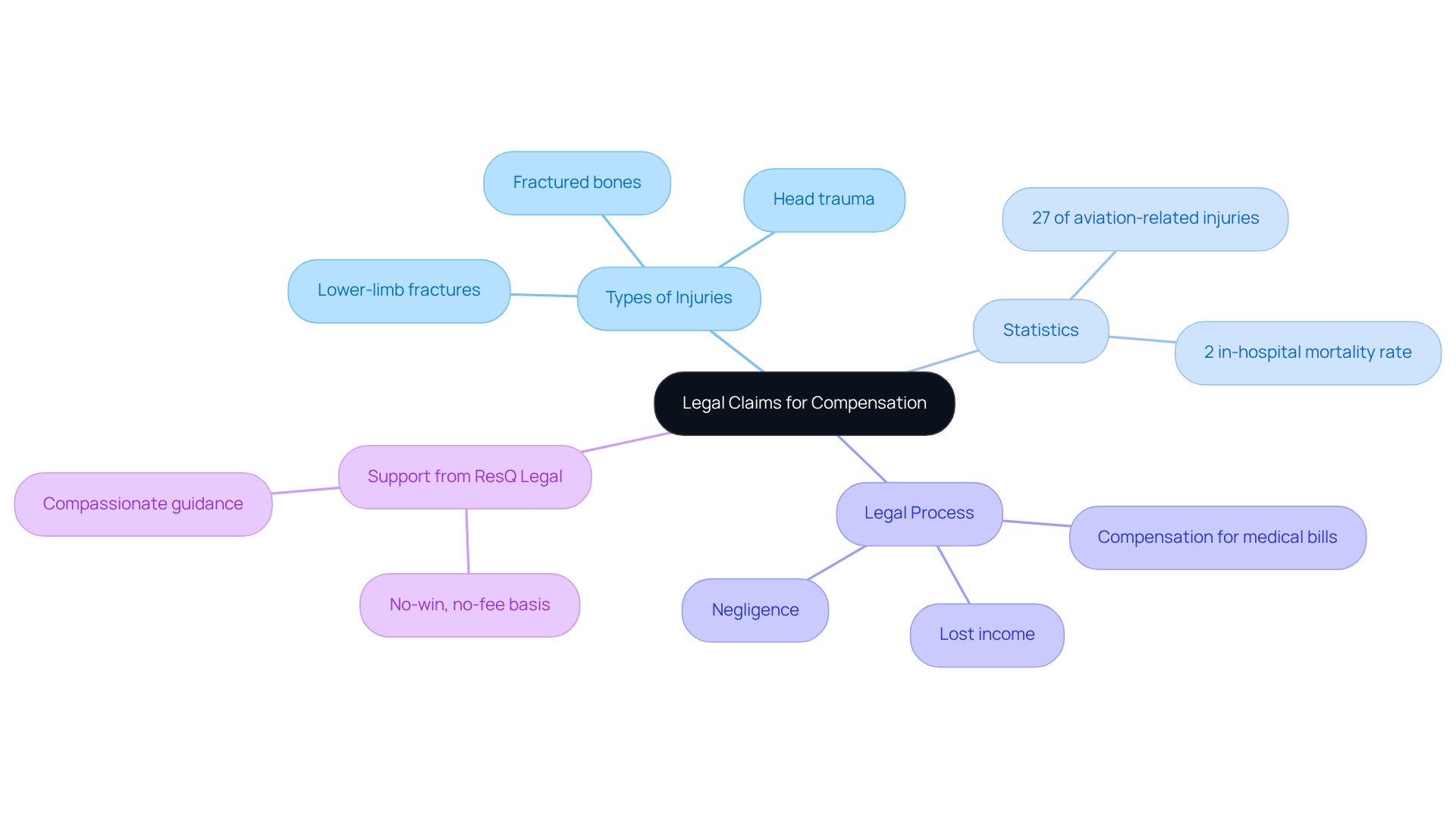 This mindmap starts with the main topic of legal claims for compensation at the center. Each branch represents a different aspect of the claims process, such as types of injuries and statistics. Follow the branches to explore how these elements connect and what support is available to victims. This mindmap starts with the main topic of legal claims for compensation at the center. Each branch represents a different aspect of the claims process, such as types of injuries and statistics. Follow the branches to explore how these elements connect and what support is available to victims.