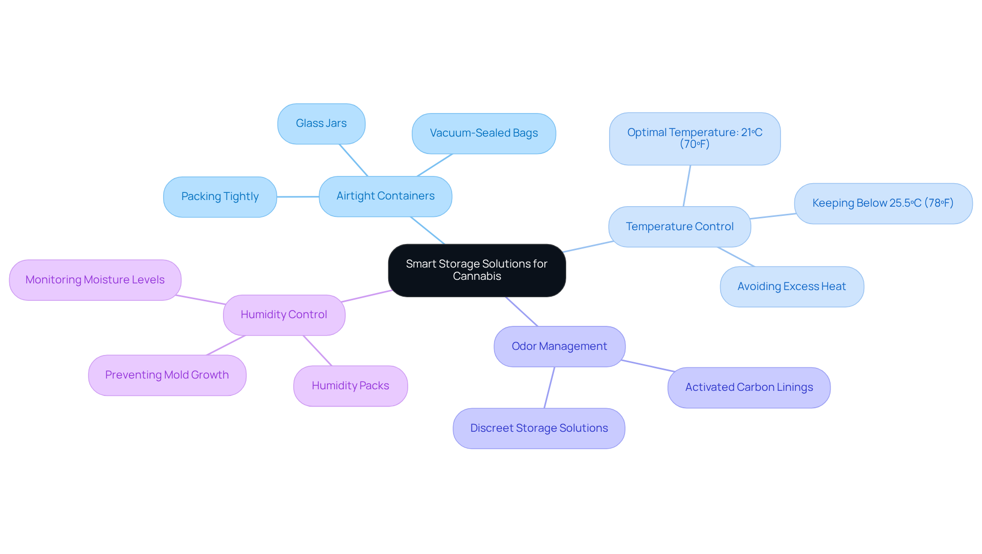 Start at the center with the main idea of smart storage solutions, then follow the branches to explore different methods and gadgets that help keep your cannabis fresh and potent. Start at the center with the main idea of smart storage solutions, then follow the branches to explore different methods and gadgets that help keep your cannabis fresh and potent.
