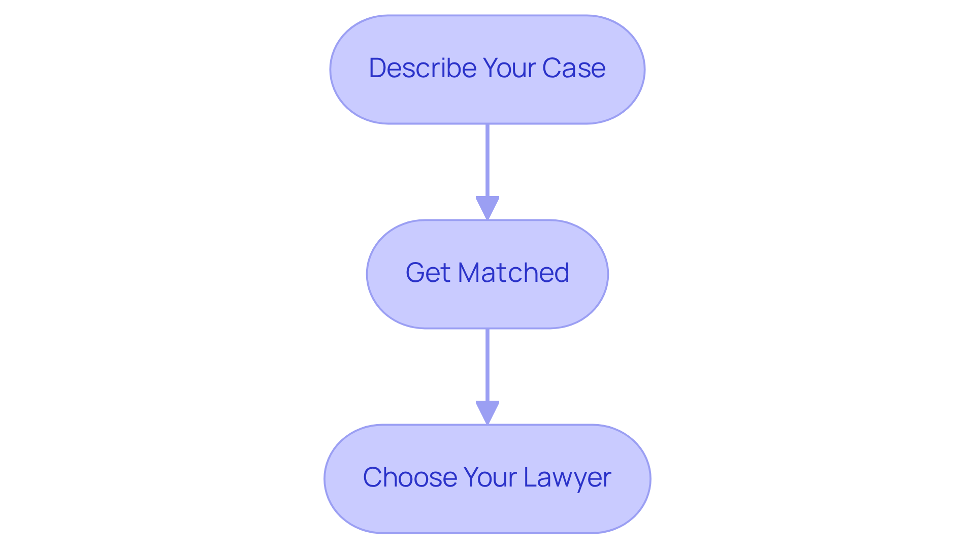 This flowchart shows the simple steps to get started with Summer Nichols Law. Just follow the arrows from describing your case to choosing your lawyer, making it easy to understand how to get the help you need.