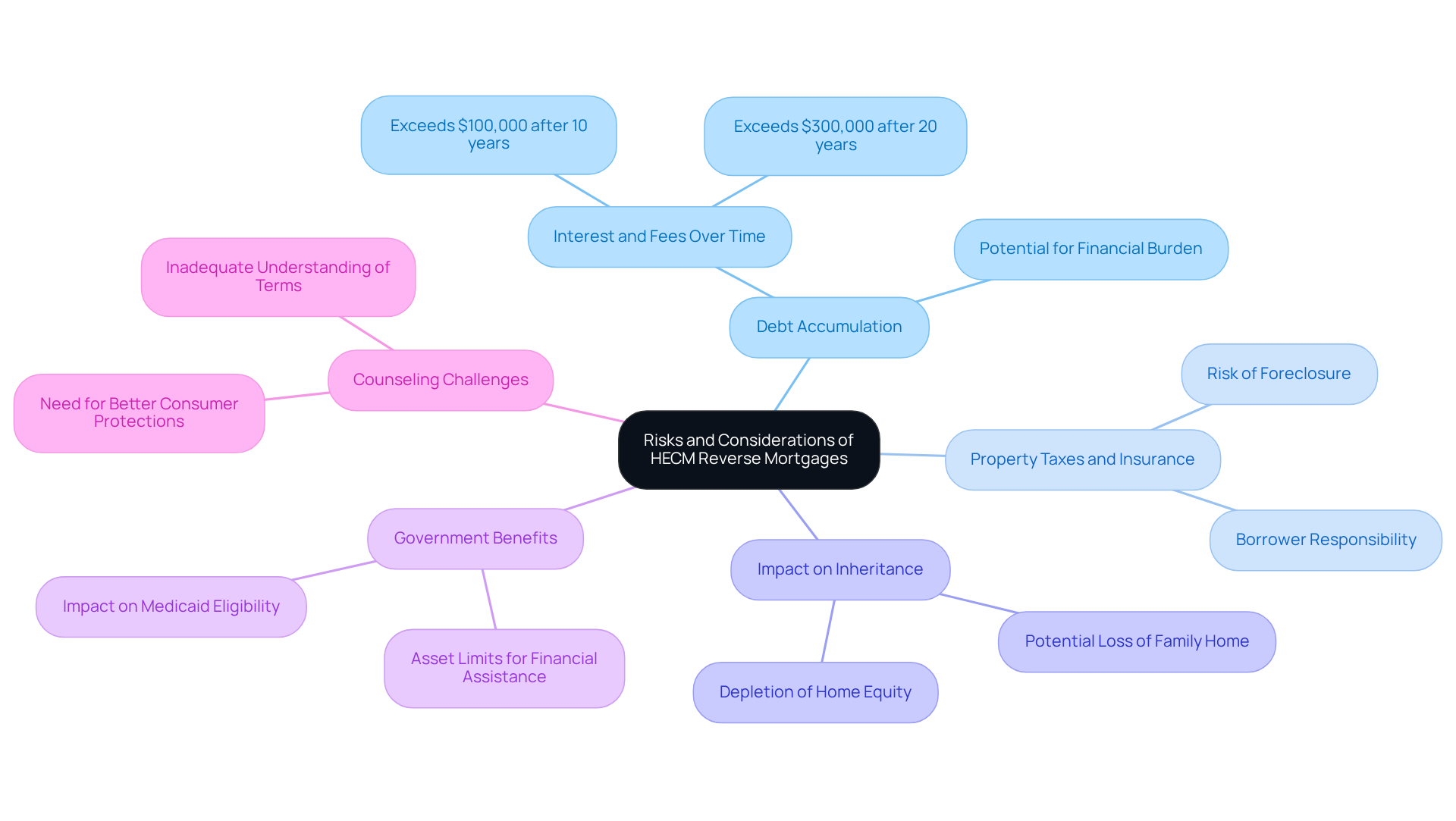 This mindmap starts with the main topic in the center and branches out to show various risks and considerations. Each branch represents a different aspect of the risks involved, helping you see how they connect and the importance of understanding them.