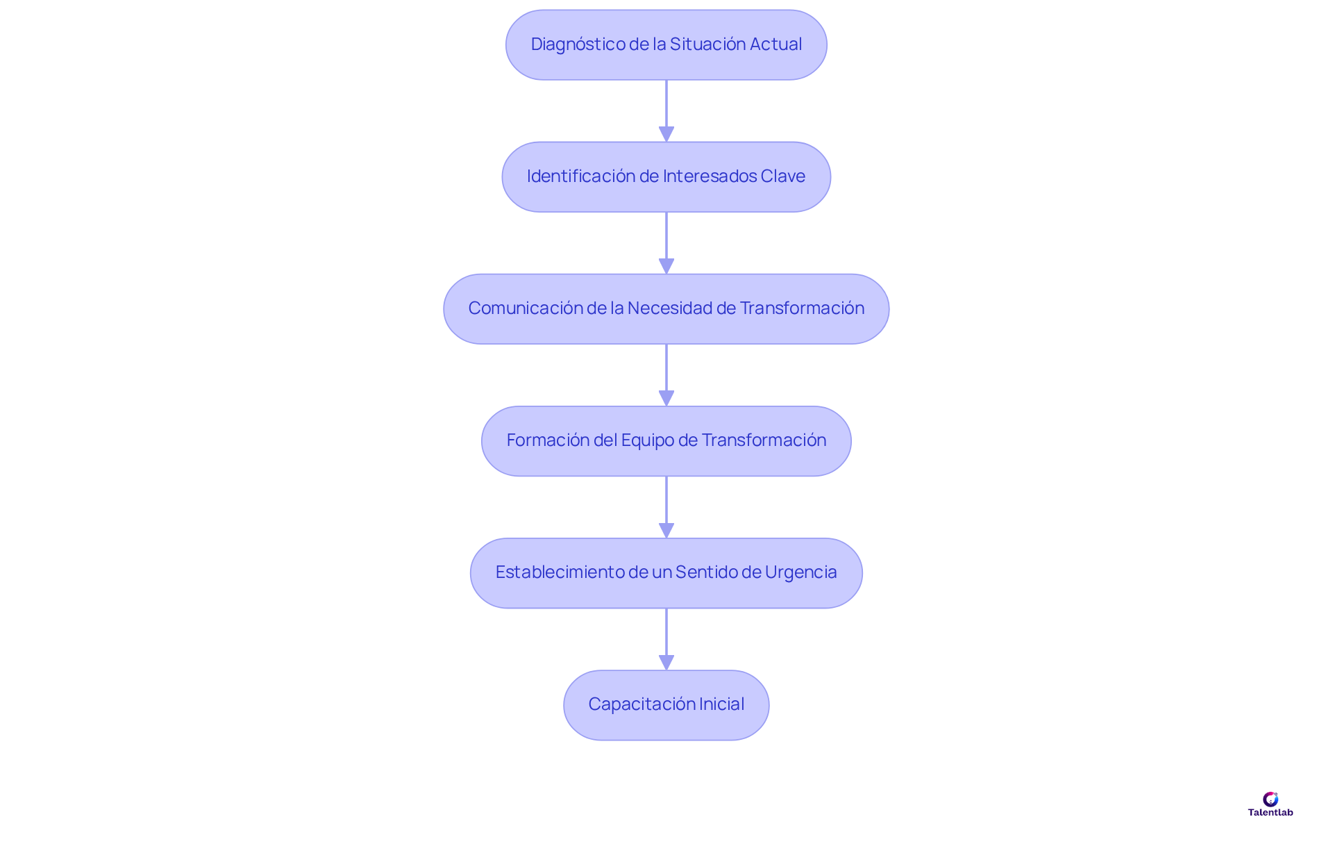 Cada paso representa una acción necesaria en el proceso de transformación - sigue las flechas para ver cómo se avanza de un paso al siguiente. Cada paso representa una acción necesaria en el proceso de transformación - sigue las flechas para ver cómo se avanza de un paso al siguiente.