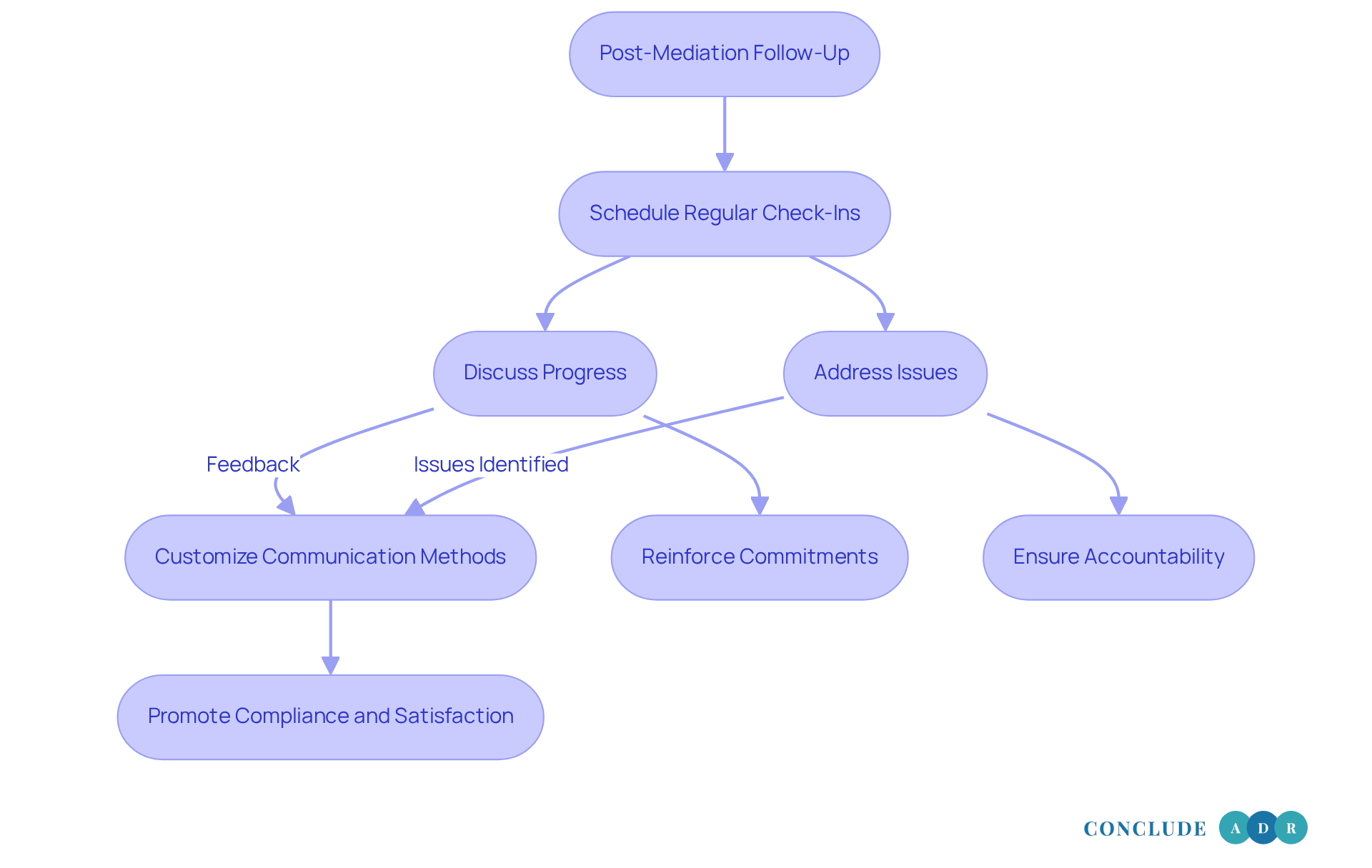 This flowchart outlines the steps to take after mediation. Each box represents an action to ensure everyone is aligned and accountable. Follow the arrows to see how each step connects to the next. This flowchart outlines the steps to take after mediation. Each box represents an action to ensure everyone is aligned and accountable. Follow the arrows to see how each step connects to the next.