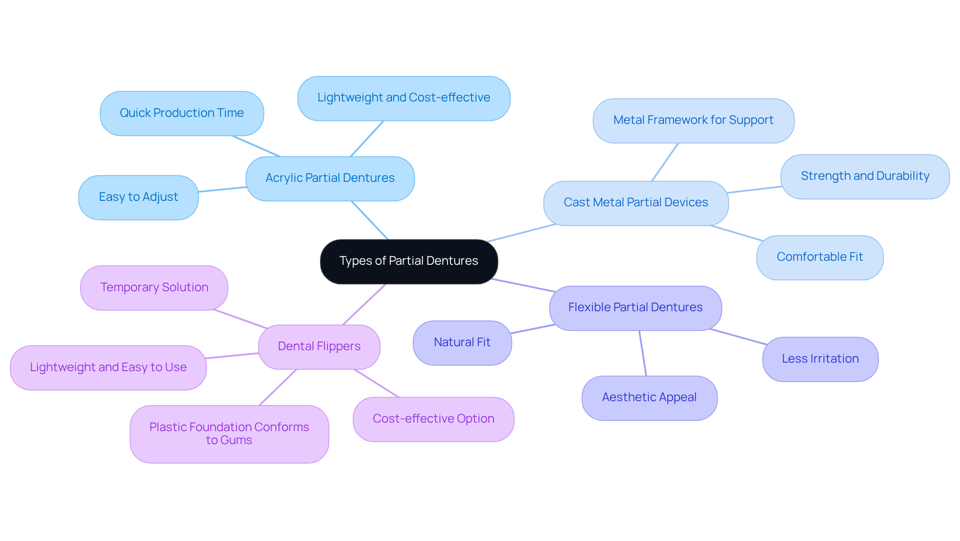 The central node represents the main topic, while the branches show different types of partial dentures. Each type has its own unique features that are easy to explore visually.